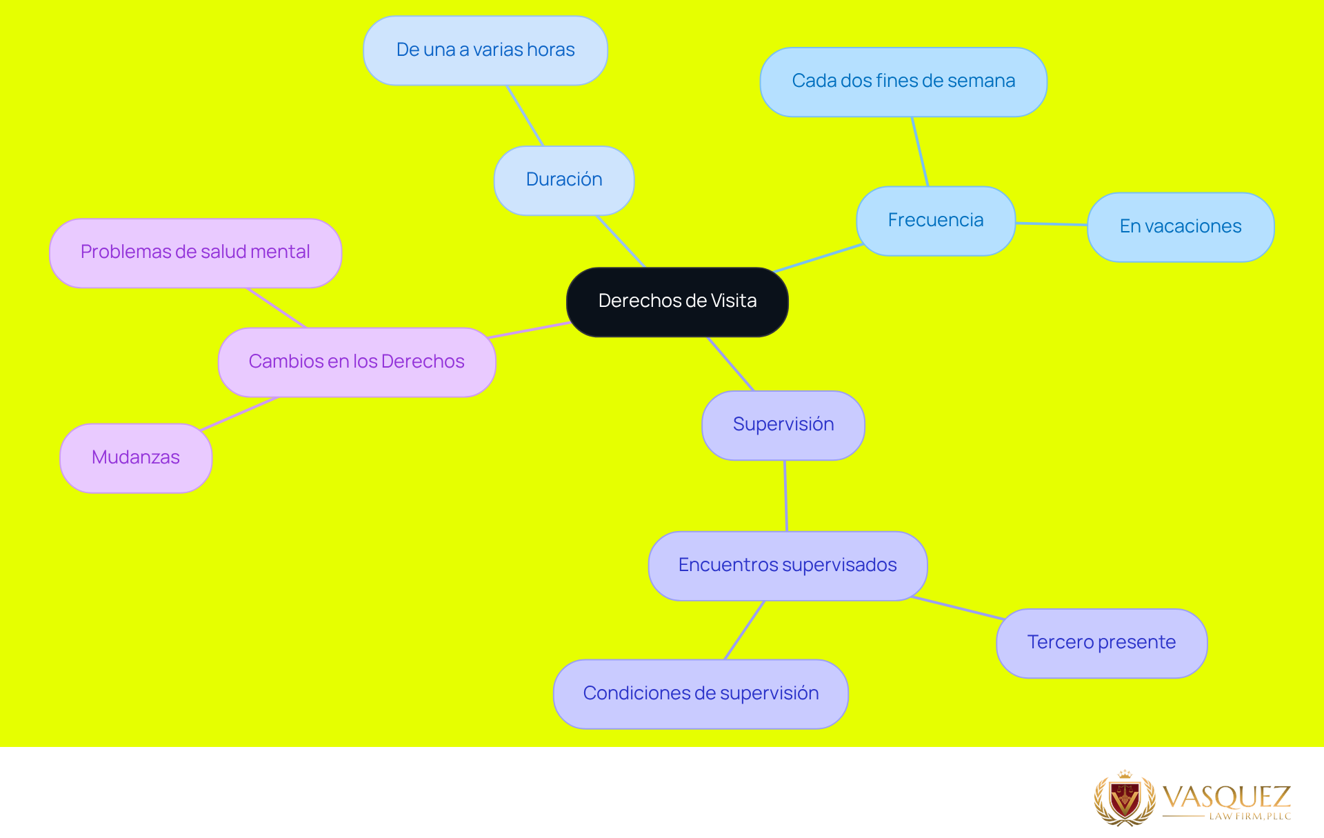 El nodo central representa el tema principal, mientras que las ramas muestran las diferentes características de los derechos de visita. Cada sub-rama proporciona detalles adicionales, ayudando a visualizar cómo se relacionan entre sí.