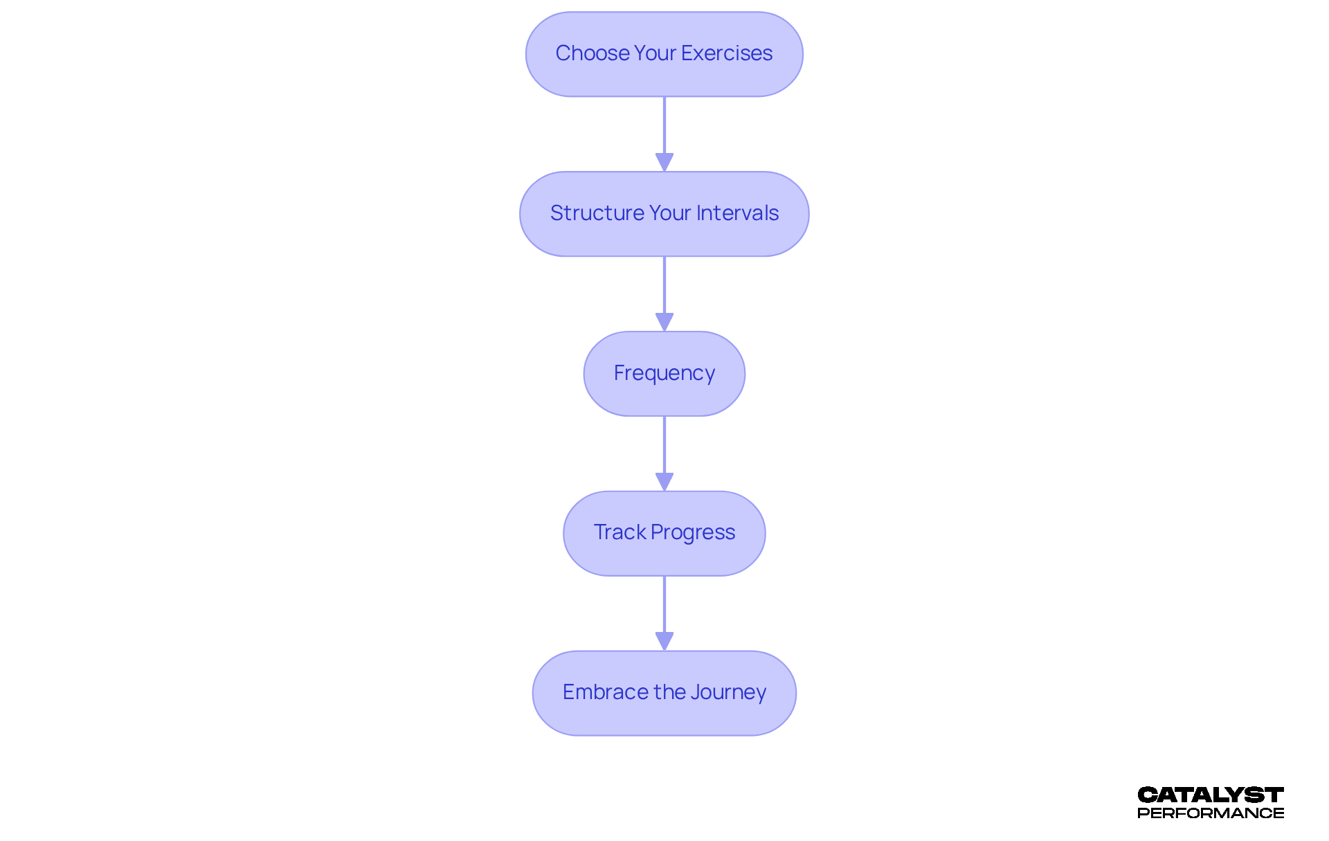 Each box represents a crucial step in your HIIT journey. Follow the arrows to see how to progress from choosing exercises to embracing your fitness journey!
