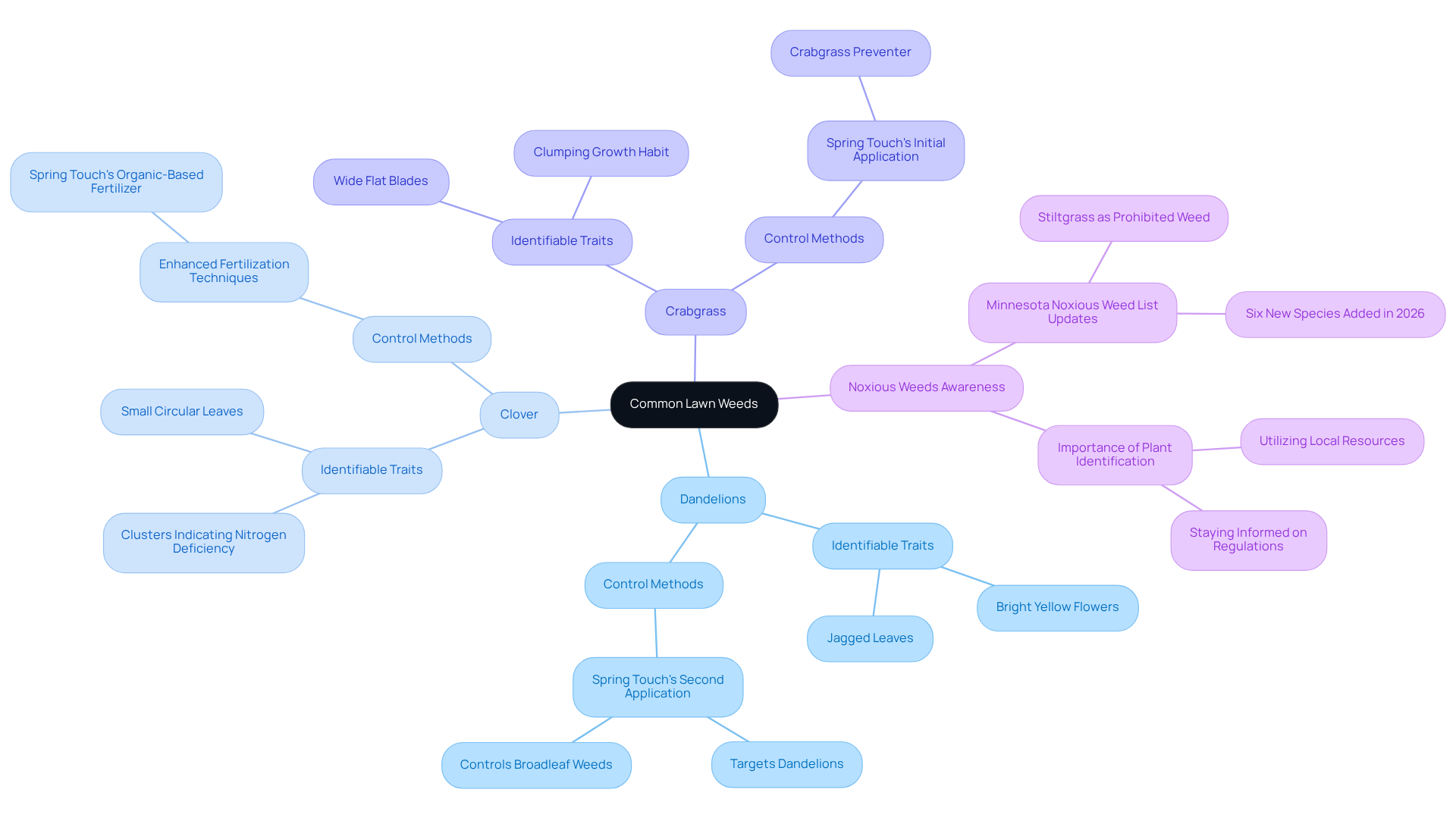 The center shows the main topic of lawn weeds, and each branch represents a specific weed with its characteristics and management tips. Follow the branches to learn about each weed and how to control them.