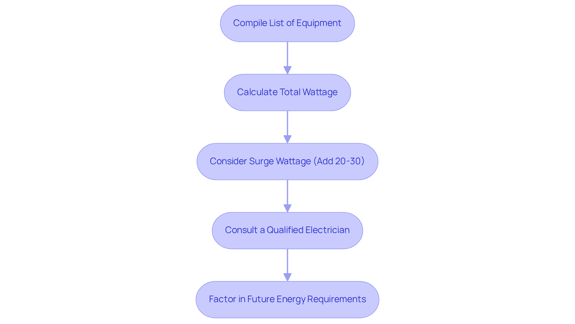 Each box represents a step in the process of determining your energy needs. Follow the arrows to see how to move from one step to the next, ensuring you cover all necessary aspects.
