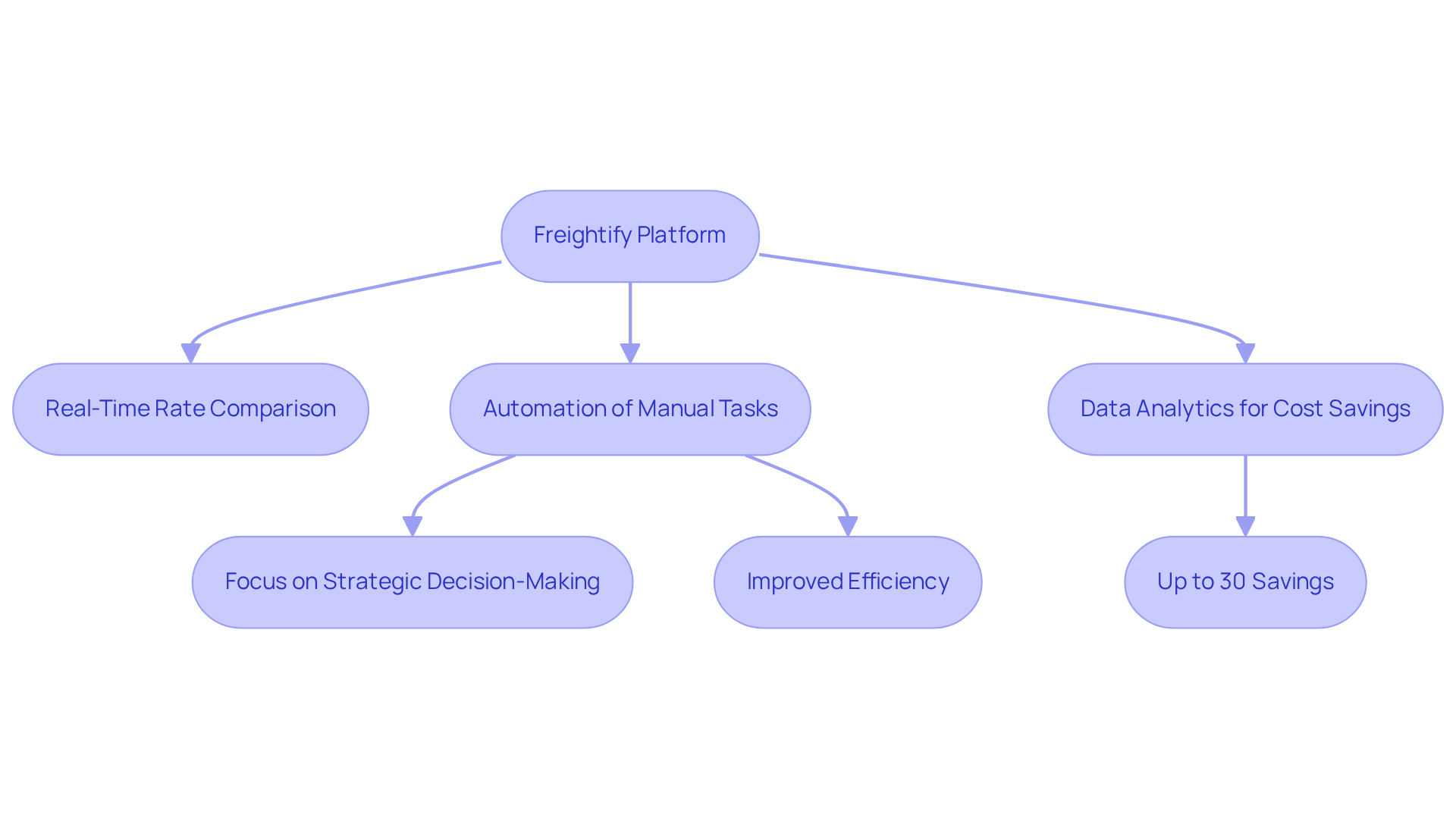 Follow the arrows to see how using Freightify can streamline your freight management process, from comparing rates to saving costs and improving efficiency.