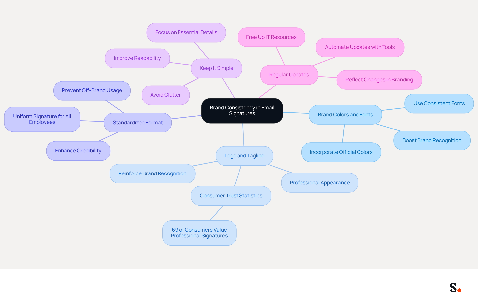 The central node represents the main goal of brand consistency, while each branch shows a specific practice to achieve that goal. Follow the branches to explore how each practice contributes to a cohesive and professional email signature.