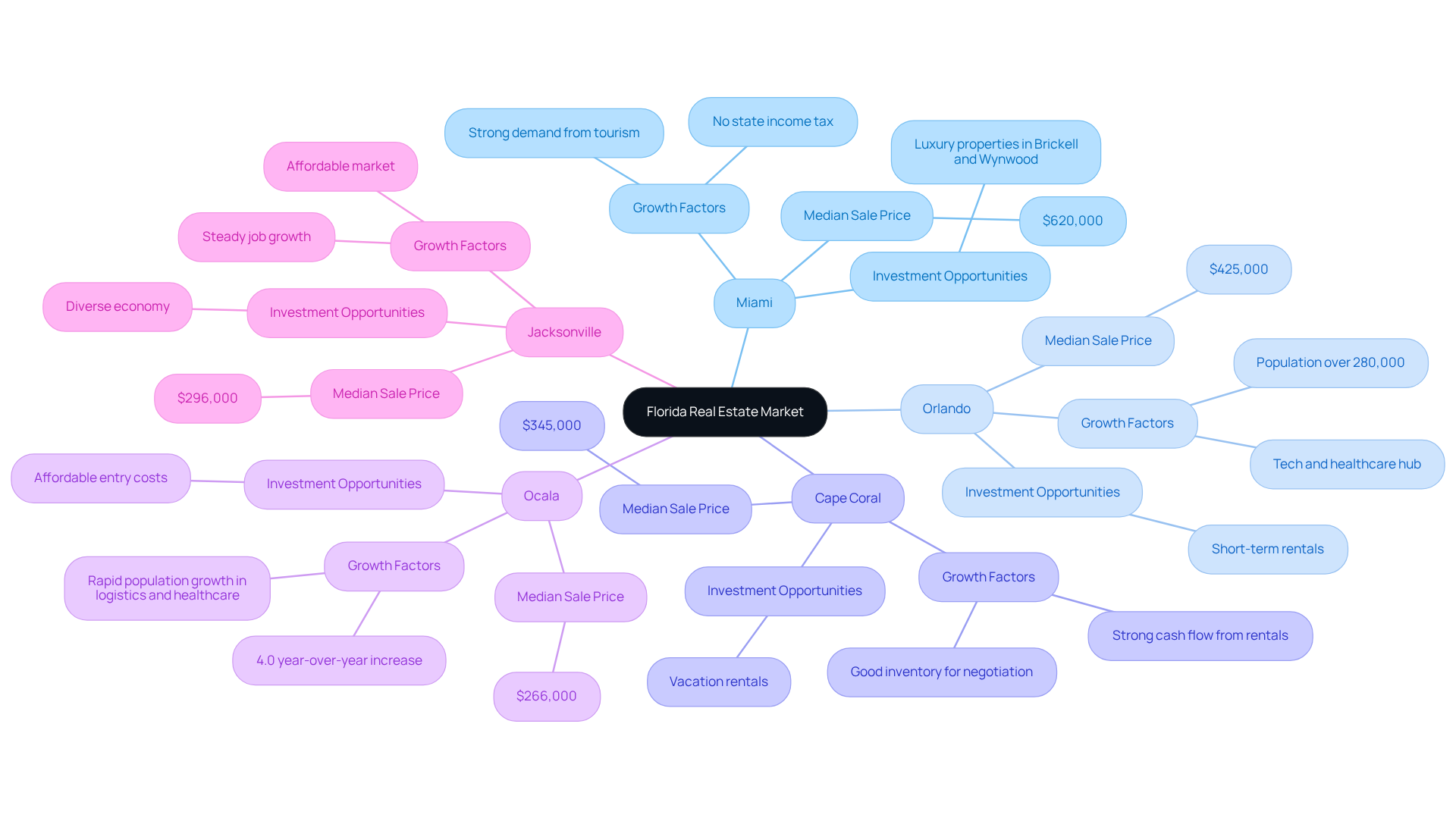This mindmap starts with Florida's real estate market at the center. Each branch represents a city, showing its median sale price and key factors that make it attractive for investors. Follow the branches to explore how each city contributes to the overall investment landscape.