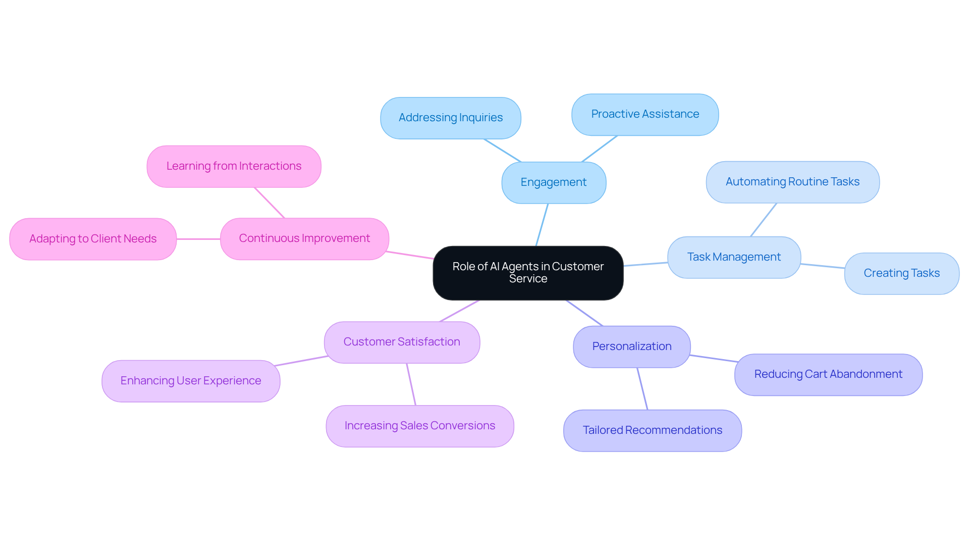 Start at the center with the main idea of AI agents, then explore how they engage with customers, manage tasks, personalize experiences, enhance satisfaction, and continuously improve. Start at the center with the main idea of AI agents, then explore how they engage with customers, manage tasks, personalize experiences, enhance satisfaction, and continuously improve.