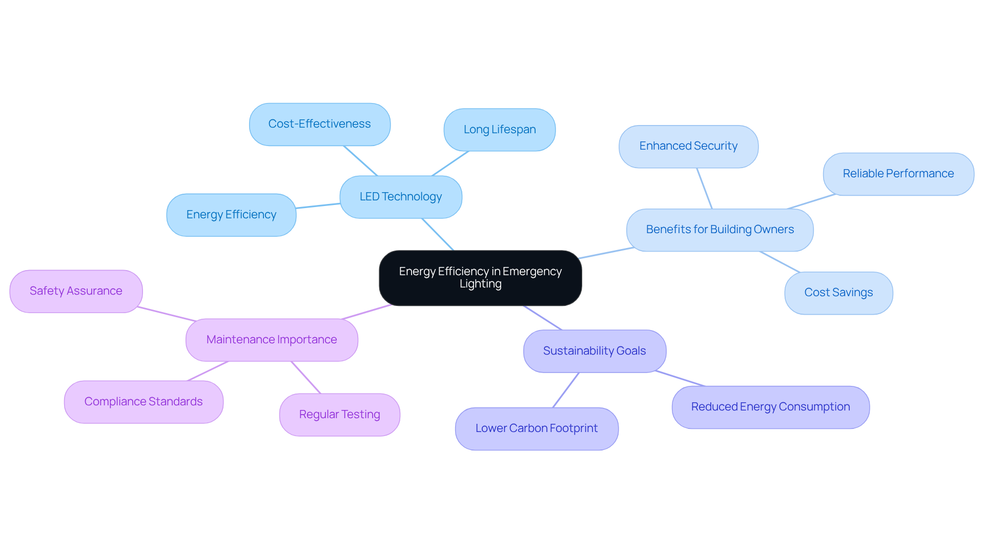 The central node represents the main topic, while branches show related areas of focus. Each color-coded branch helps you see how different aspects contribute to energy efficiency in emergency lighting.