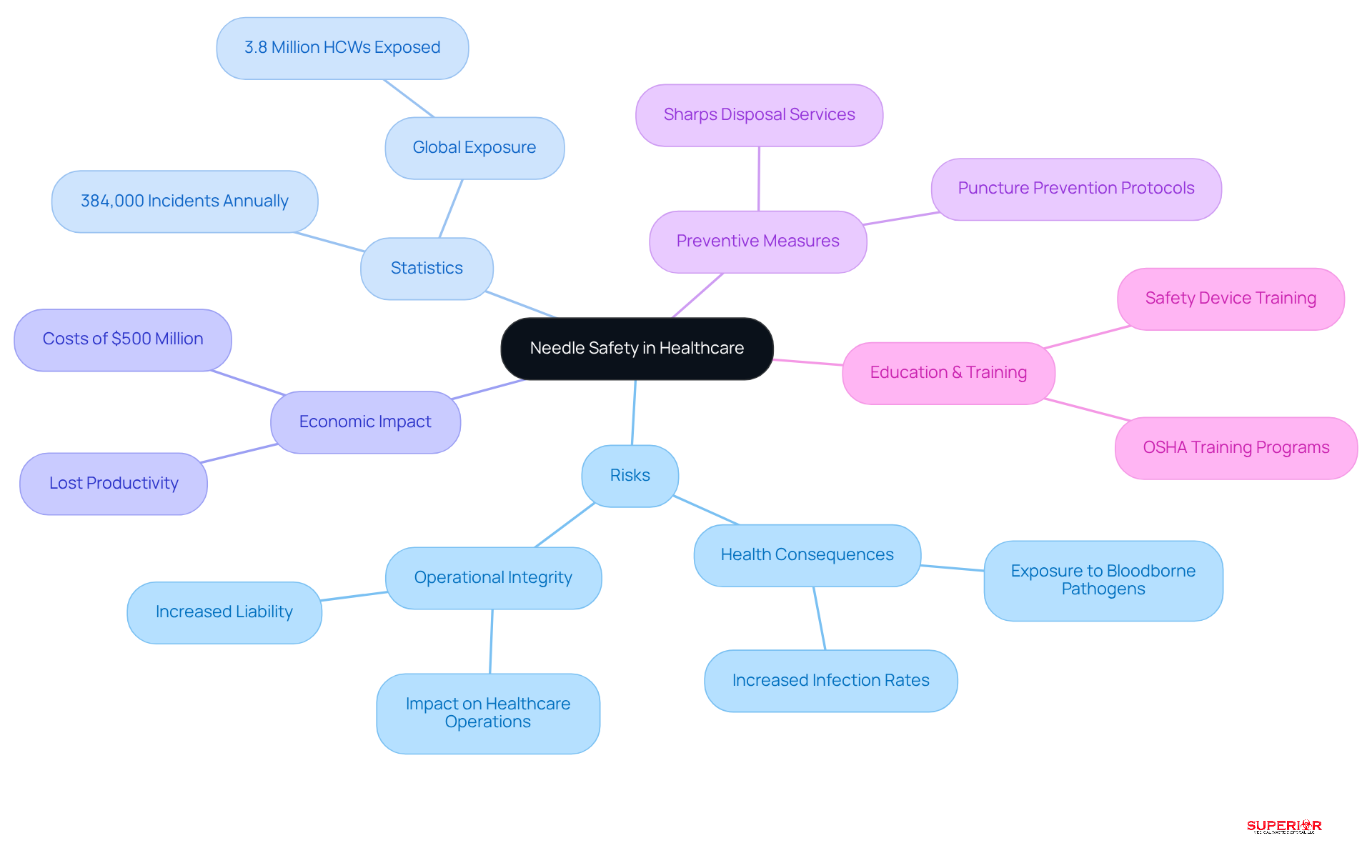 This mindmap illustrates the importance of needle safety in healthcare. Start at the center with the main topic, then explore the branches to see the various risks, statistics, economic impacts, and preventive measures related to needlestick injuries. Each branch represents a key area of concern, helping you understand how they connect to the overall theme of safety.