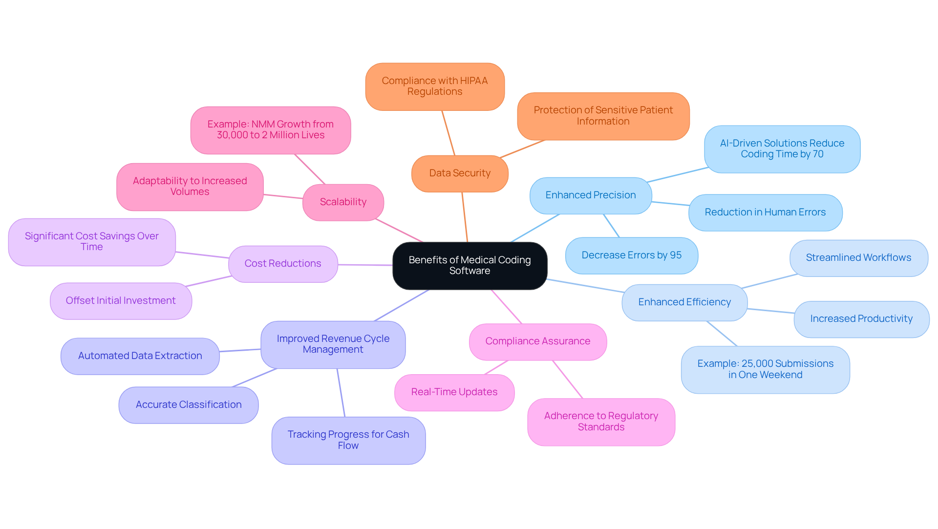 The central node represents the overall benefits of medical coding software, while each branch highlights a specific advantage. Follow the branches to explore how each benefit contributes to improved healthcare operations.