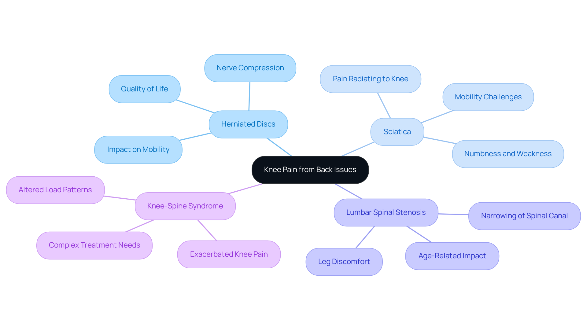 The central node represents the main topic, while each branch shows a specific condition that can cause knee pain. Follow the branches to understand how each condition affects mobility and overall quality of life. The central node represents the main topic, while each branch shows a specific condition that can cause knee pain. Follow the branches to understand how each condition affects mobility and overall quality of life.
