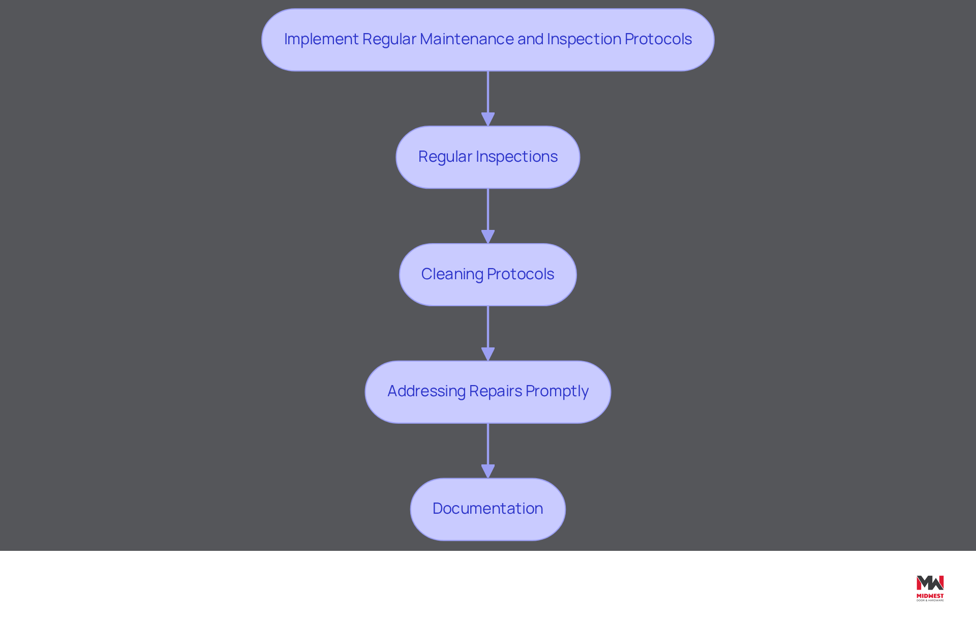 This flowchart outlines the essential steps for maintaining toilet compartments. Start with the main protocol and follow the arrows to see each best practice. Each box represents a key action that contributes to overall facility integrity and user satisfaction.