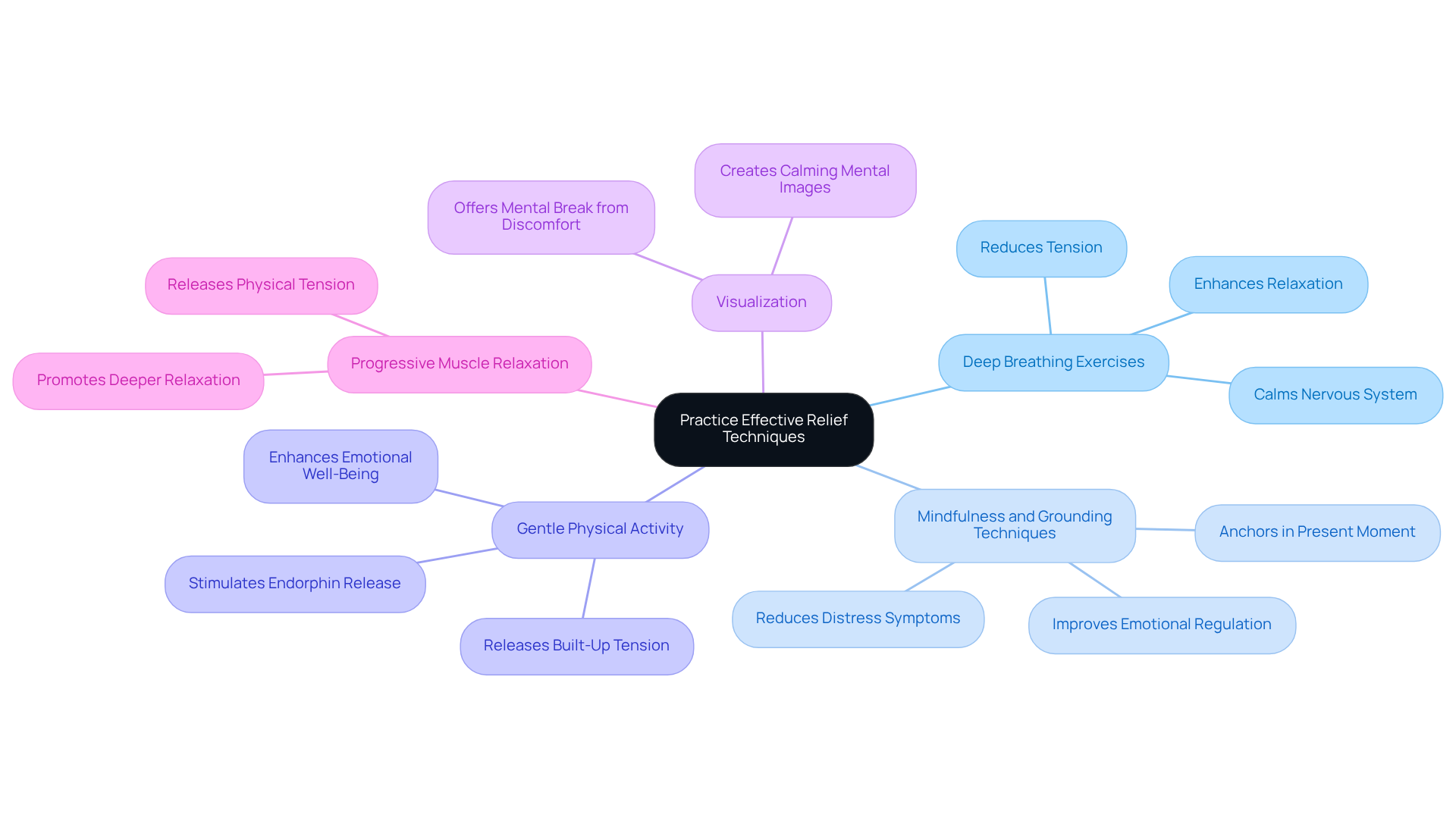 The center shows the main theme of stress relief techniques, and each branch represents a different method. Follow the branches to explore how each technique can help you manage stress and find relaxation. The center shows the main theme of stress relief techniques, and each branch represents a different method. Follow the branches to explore how each technique can help you manage stress and find relaxation.