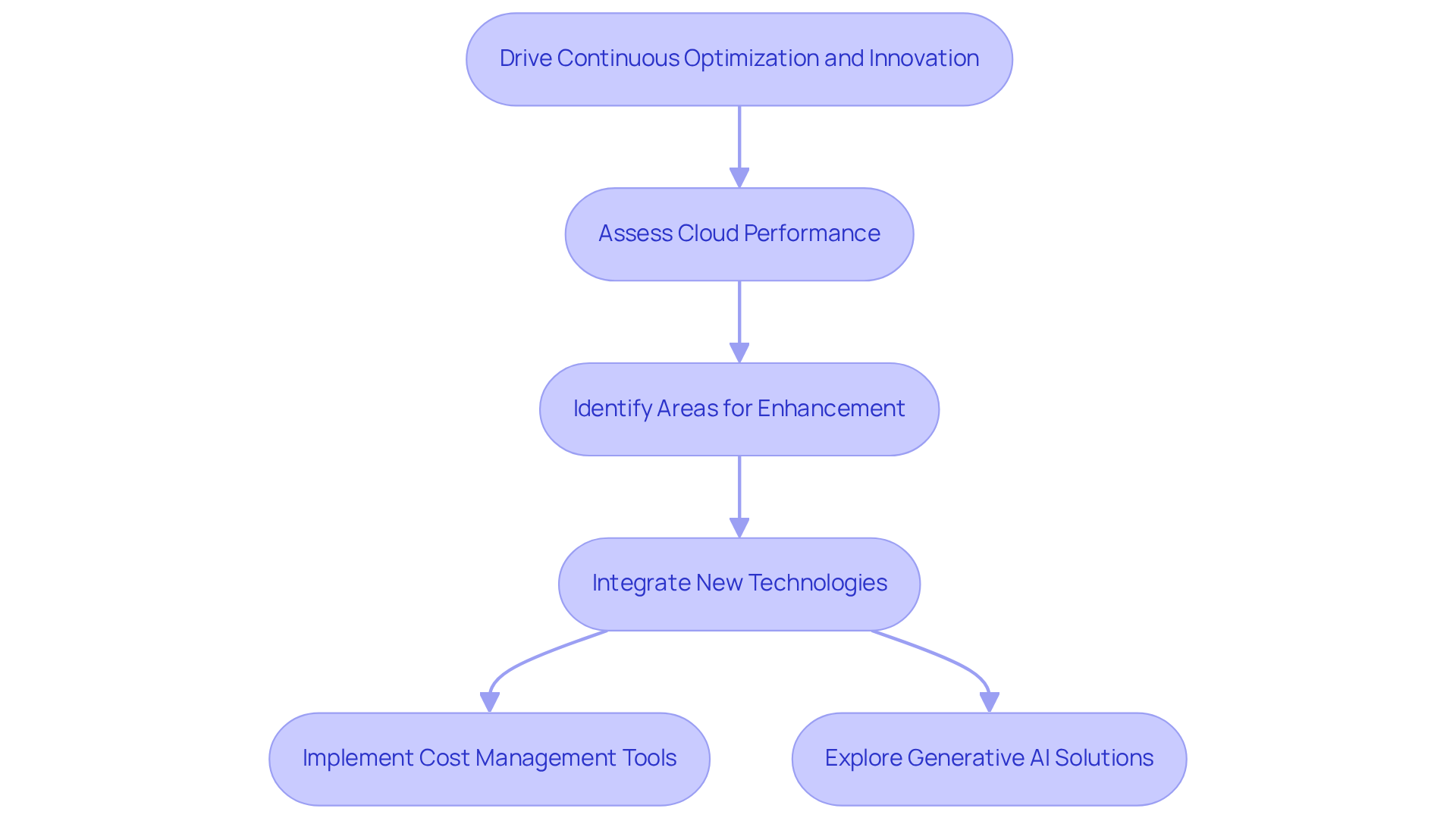 Follow the arrows to see how each step connects. Start with assessing performance, then identify improvements, and finally integrate new technologies to enhance efficiency and innovation.