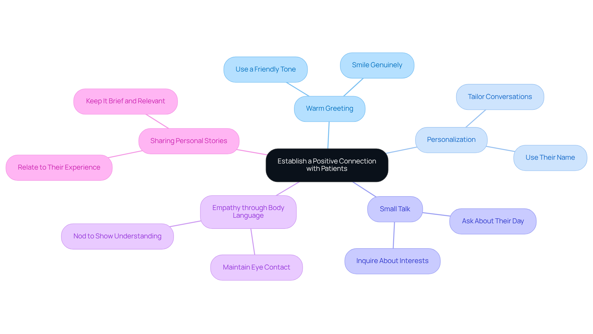 The center represents the main goal of connecting with patients, while the branches show different strategies you can use. Each strategy has its own tips to help you create a warm and trusting environment. The center represents the main goal of connecting with patients, while the branches show different strategies you can use. Each strategy has its own tips to help you create a warm and trusting environment.