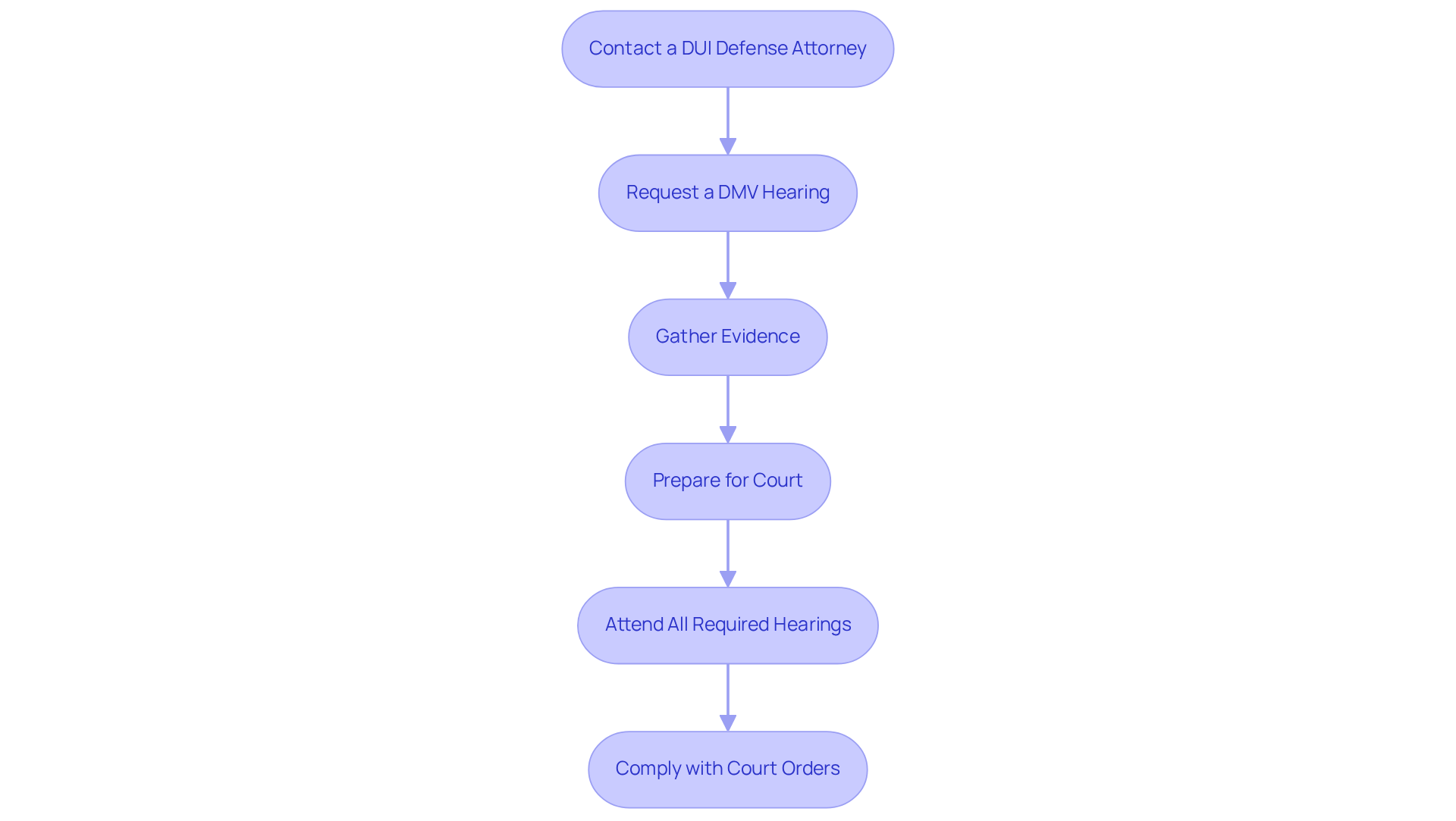 This flowchart outlines the essential steps to take after a third DUI arrest. Follow the arrows to see what you need to do next, starting from contacting an attorney to complying with court orders. Each step is crucial for navigating the legal process effectively.