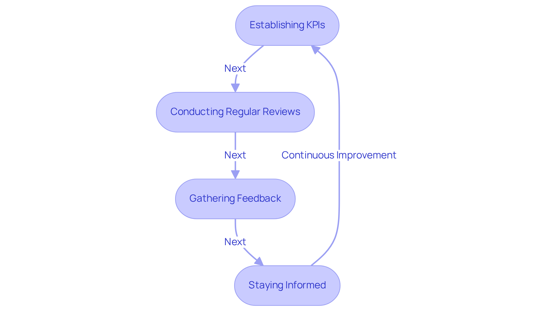 This flowchart outlines the steps organizations should take to evaluate and improve their AI practices. Follow the arrows to see how each step connects to the next, helping to create a culture of continuous improvement. This flowchart outlines the steps organizations should take to evaluate and improve their AI practices. Follow the arrows to see how each step connects to the next, helping to create a culture of continuous improvement.