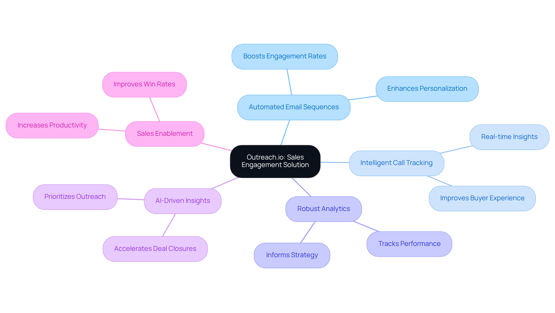 The central node represents Outreach.io, while the branches show its key features and how they help sales representatives connect better with potential buyers. Each color-coded branch highlights a different aspect of the solution.