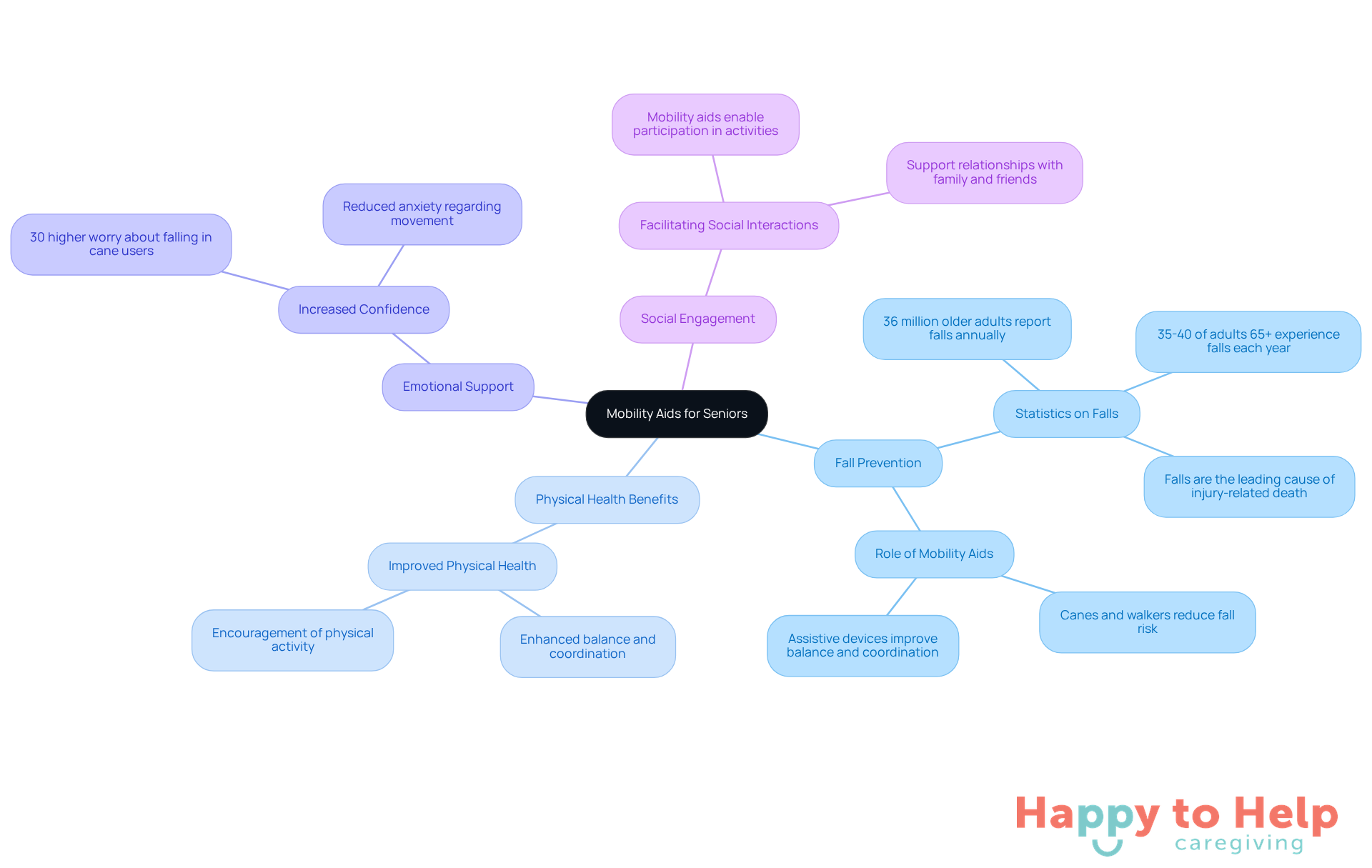 The central node represents the main topic, while the branches show different aspects of mobility aids. Each sub-branch provides specific details or statistics related to that theme, helping you understand the comprehensive benefits of mobility aids for seniors.