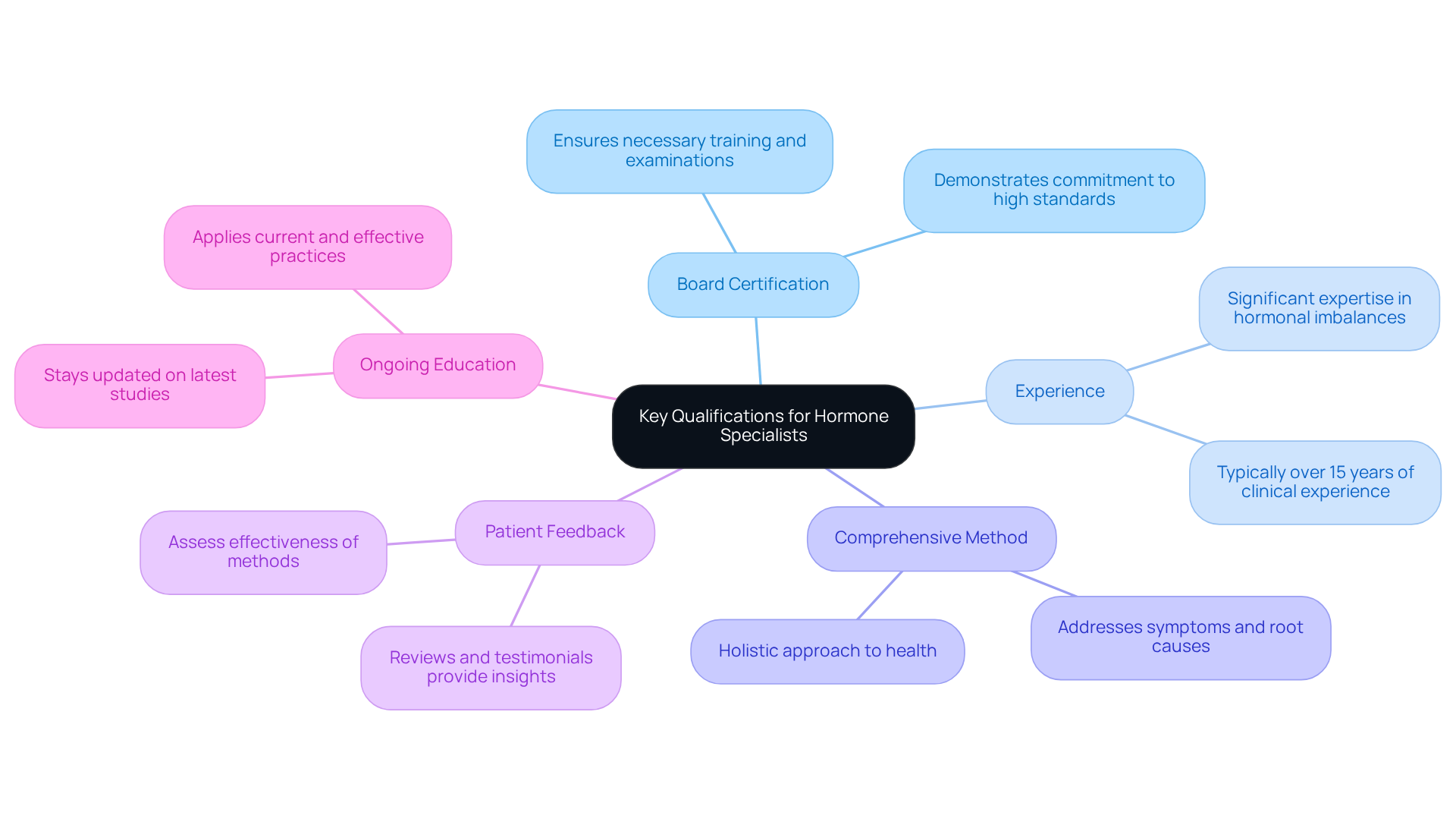 The center represents the main topic, and each branch shows a qualification you should look for in a hormone specialist. The sub-branches give more details about why each qualification is important.