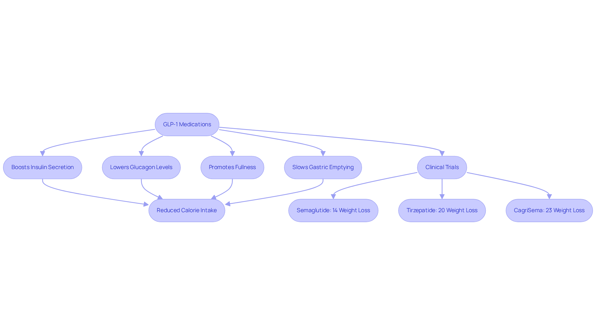 Follow the arrows to see how GLP-1 medications work. Each step shows a mechanism that contributes to weight loss, leading to the final outcomes based on clinical trial results. Follow the arrows to see how GLP-1 medications work. Each step shows a mechanism that contributes to weight loss, leading to the final outcomes based on clinical trial results.