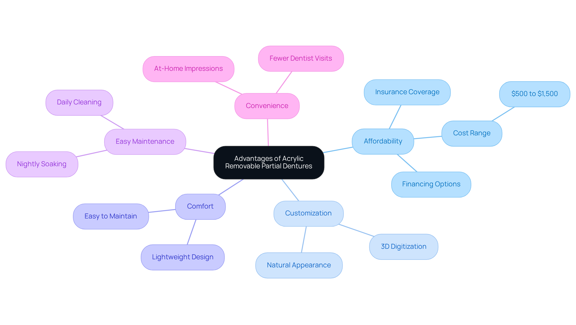 The central node represents the main topic, and each branch highlights a specific advantage. Sub-branches offer further details, helping you see how these dentures can fit into your life.