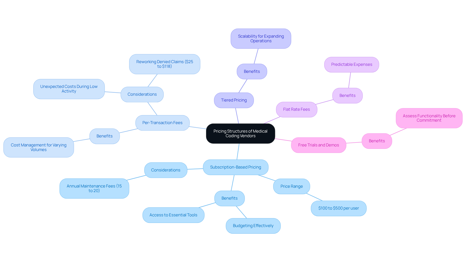 This mindmap starts with the main topic in the center and branches out to show different pricing models. Each branch represents a model, and the sub-branches provide more details about each one. This way, you can easily see how each pricing structure works and what to consider when choosing a vendor. This mindmap starts with the main topic in the center and branches out to show different pricing models. Each branch represents a model, and the sub-branches provide more details about each one. This way, you can easily see how each pricing structure works and what to consider when choosing a vendor.