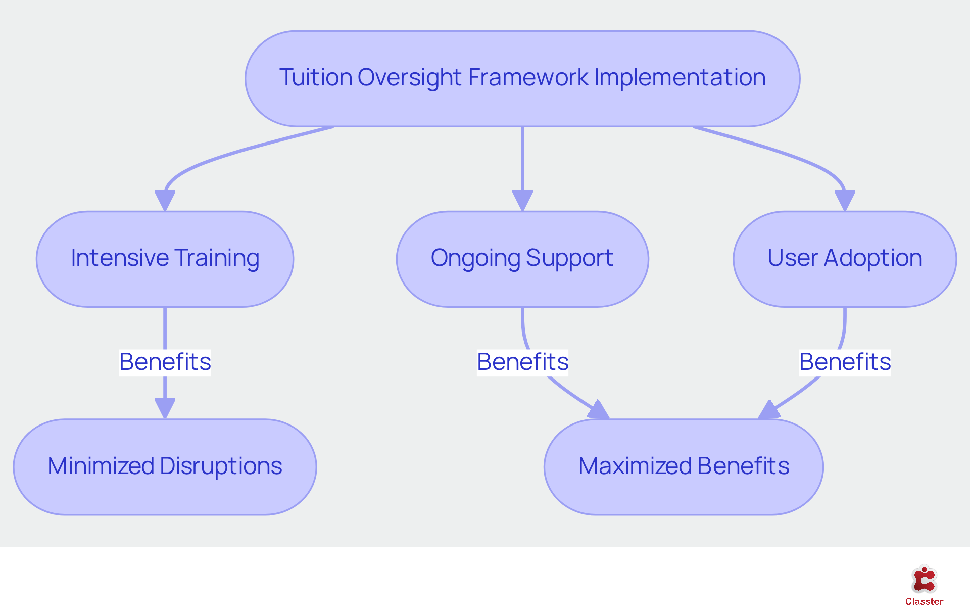 Follow the arrows to see how each step contributes to the successful implementation of the tuition management system. Training and support are crucial for ensuring that schools can effectively adopt the new system.