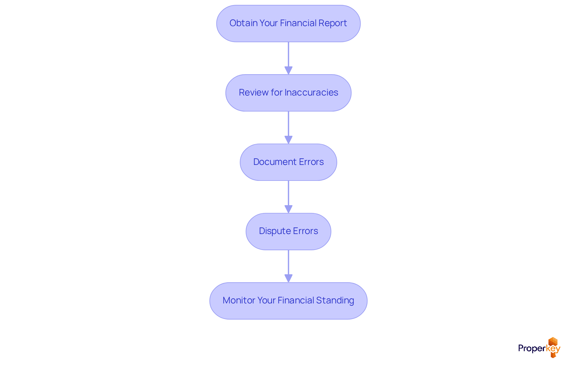 Each box represents a step in the process of checking your credit report. Follow the arrows to see how to navigate from obtaining your report to monitoring your financial standing. Each box represents a step in the process of checking your credit report. Follow the arrows to see how to navigate from obtaining your report to monitoring your financial standing.