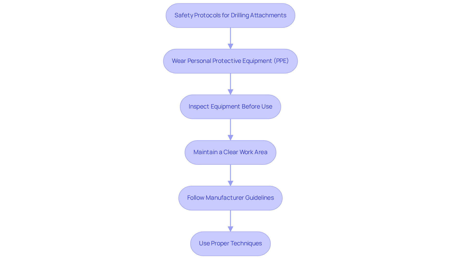 Each box represents a crucial step in ensuring safety while using drilling equipment. Follow the arrows to see the order in which these protocols should be implemented.