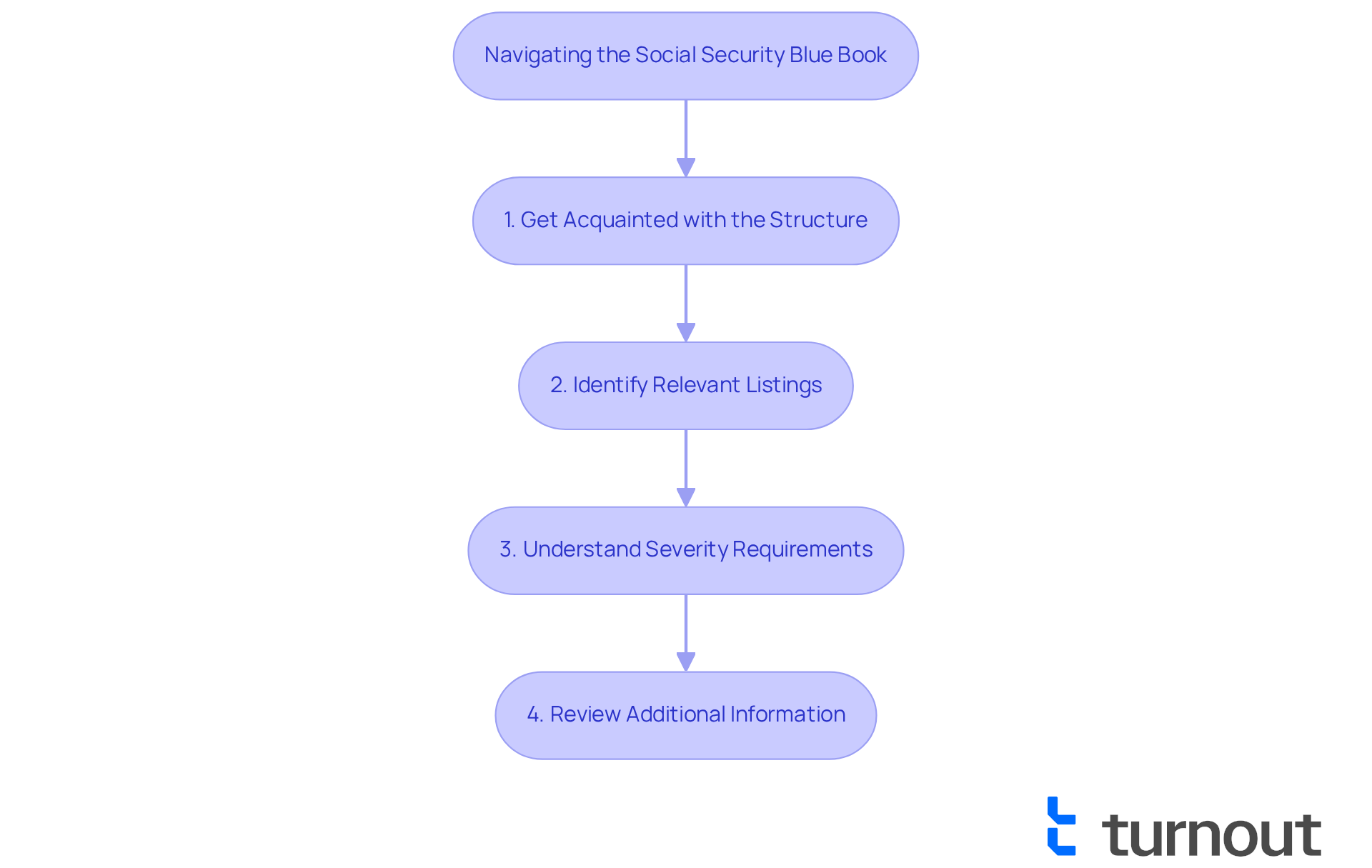 Each box represents a step you should take to effectively use the Social Security Blue Book. Follow the arrows to see the order of steps you should follow for a better understanding of disability benefits.