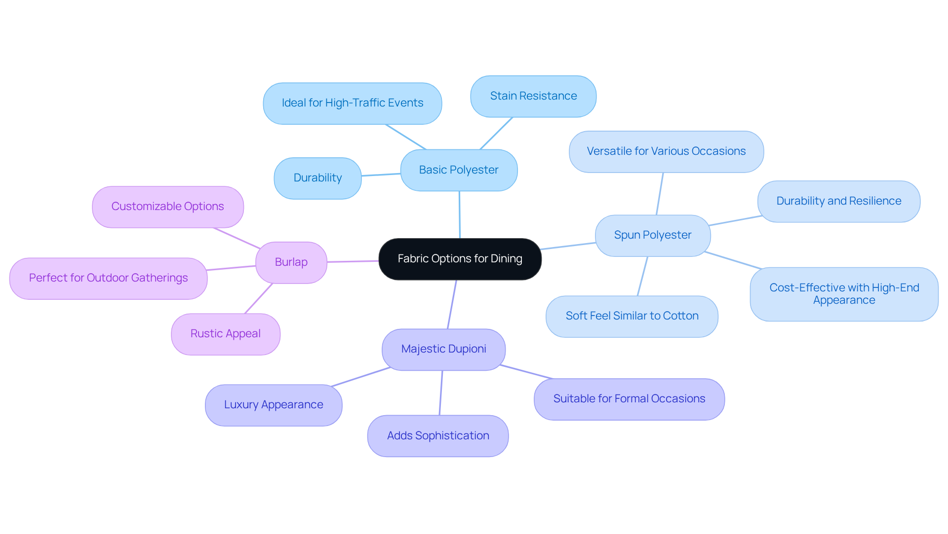 The central node represents the overall theme of fabric options. Each branch shows a specific fabric type, and the sub-branches highlight their unique benefits and ideal uses. This helps you quickly understand which fabric might be best for your event. The central node represents the overall theme of fabric options. Each branch shows a specific fabric type, and the sub-branches highlight their unique benefits and ideal uses. This helps you quickly understand which fabric might be best for your event.