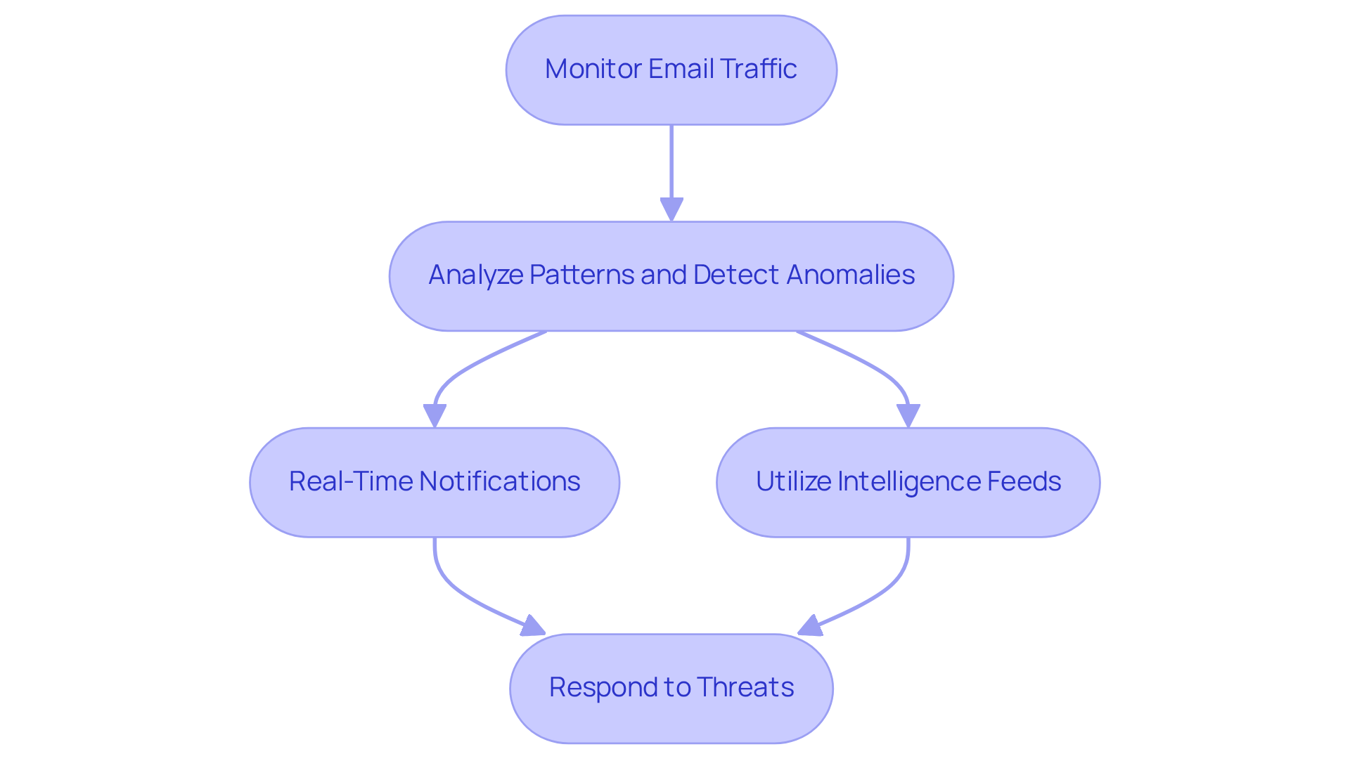 This flowchart shows the steps organizations can take to improve email security. Follow the arrows to see how monitoring leads to analysis, which then informs notifications and threat responses.