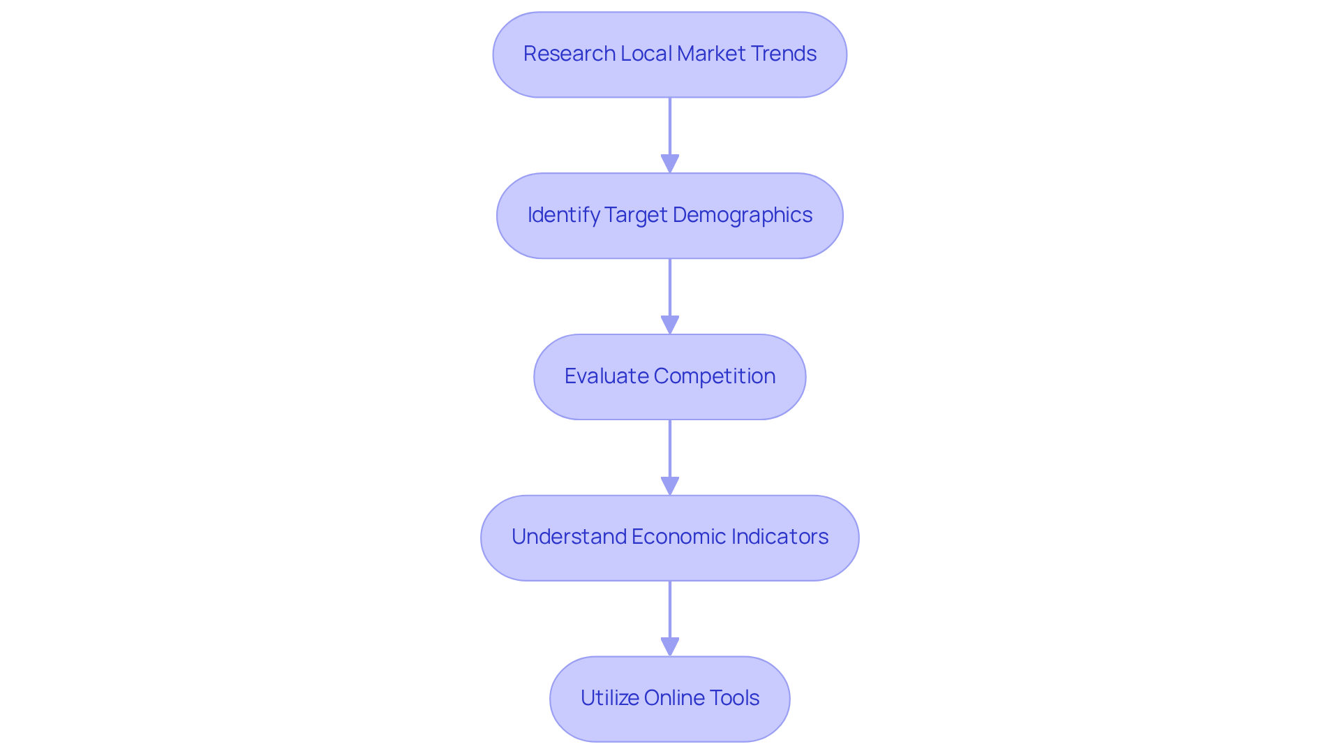 Each box represents a step in analyzing your market. Follow the arrows to see how each step leads to the next, helping you build a comprehensive understanding of your potential investment opportunities.