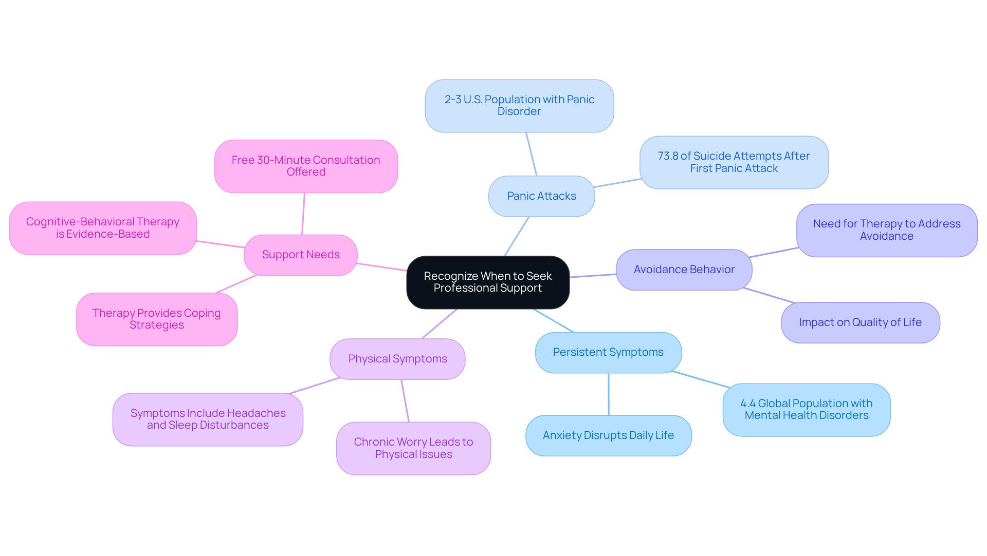 The central node represents the main theme of seeking help for anxiety. Each branch shows a specific symptom or behavior that indicates it's time to reach out for support. The sub-branches provide additional details or statistics to help you understand each point better.