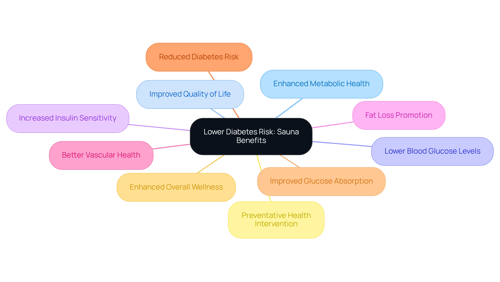 This mindmap highlights how regular sauna sessions can lead to various health benefits that help lower the risk of diabetes. Each branch focuses on a specific benefit, showing how they all connect back to the main idea of improving health.