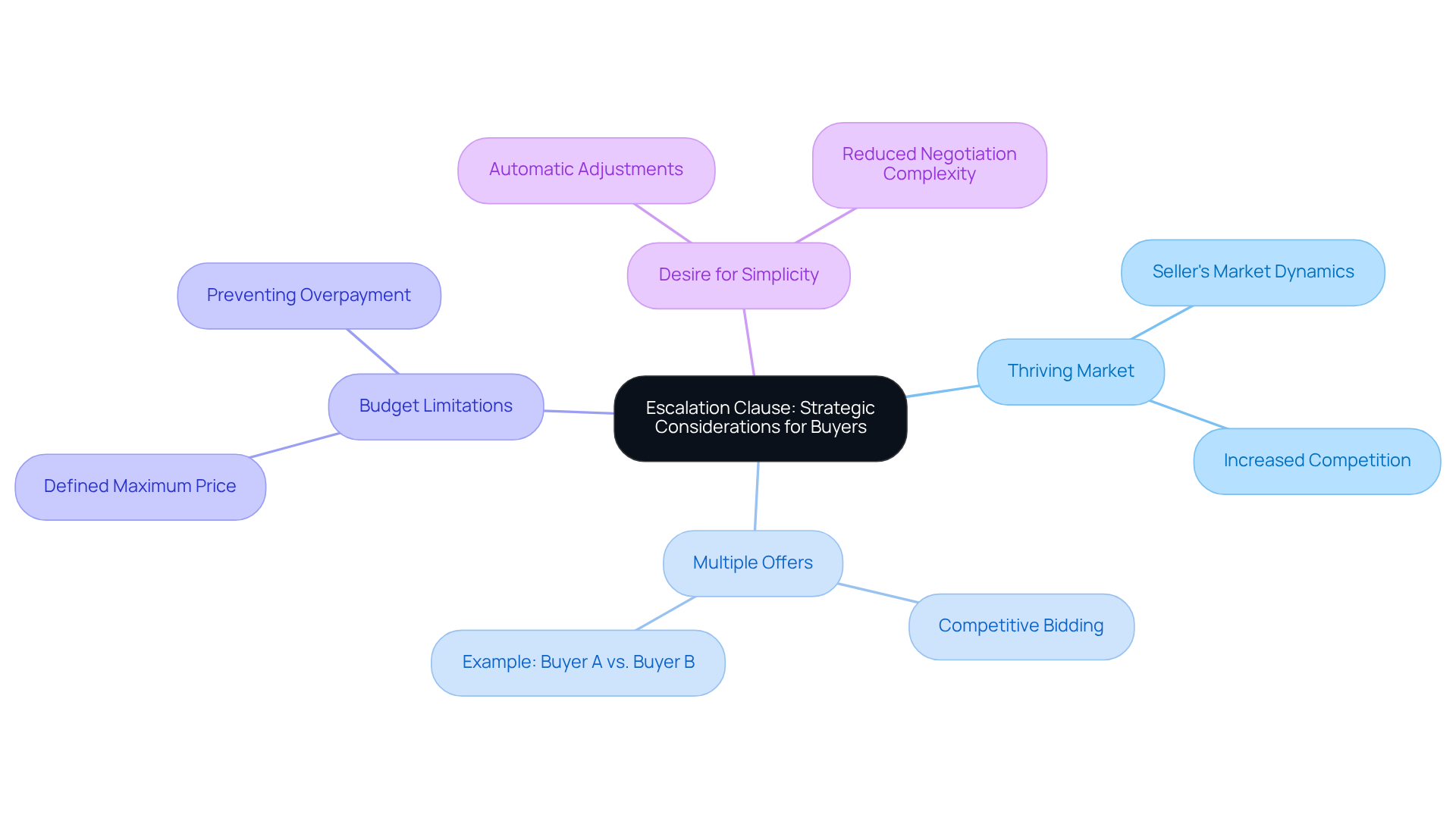 This mindmap starts with the main idea of using an escalation clause in real estate. Each branch represents a scenario where this clause is useful, and the sub-branches provide more details. Follow the branches to understand how each consideration connects to the overall strategy.