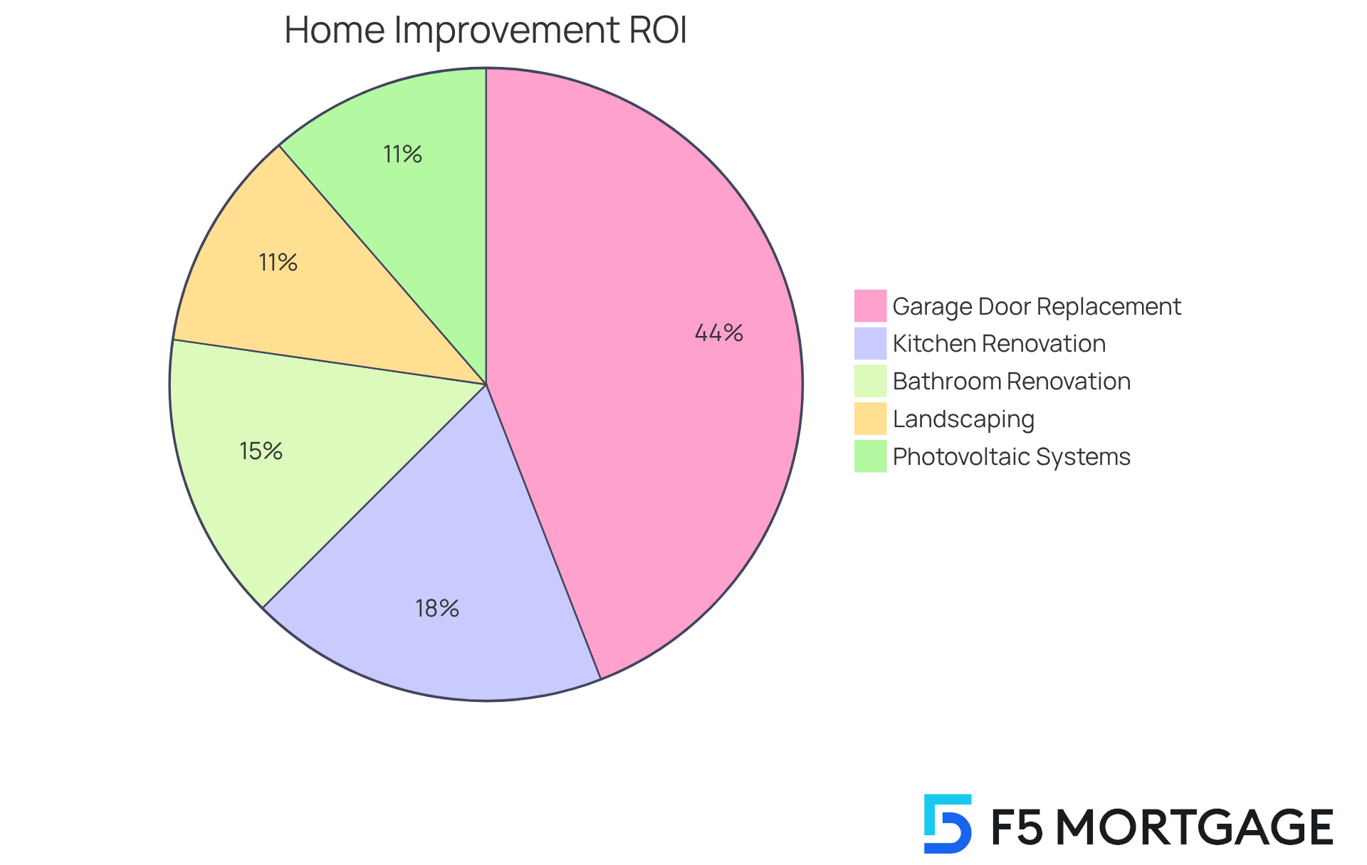 Each slice of the pie represents a different home improvement and how much return on investment you can expect when you sell your home. The bigger the slice, the better the return!