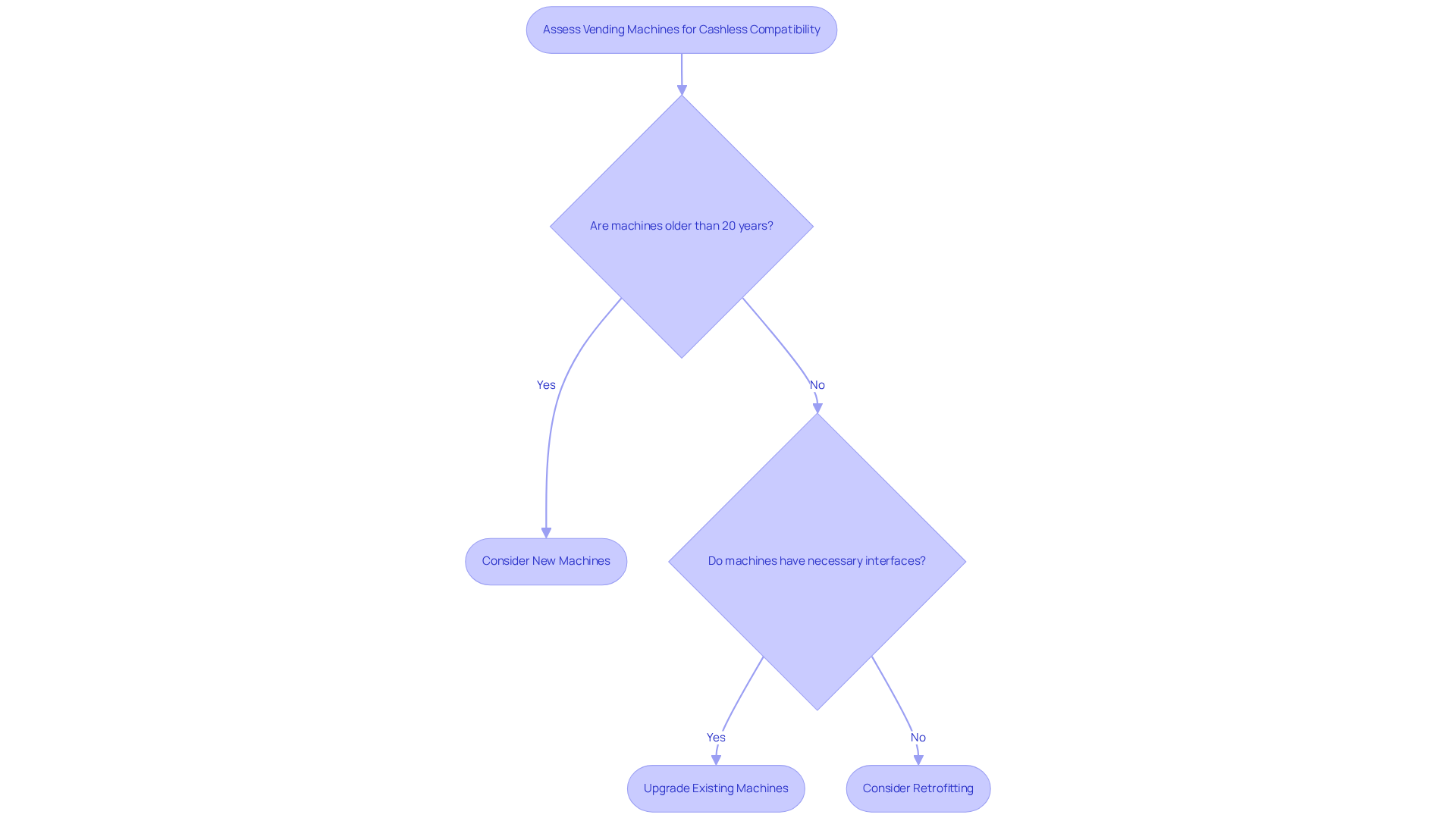 This flowchart guides you through assessing your vending machines for cashless payment systems. Follow the arrows to see what steps to take based on the age and compatibility of your machines.