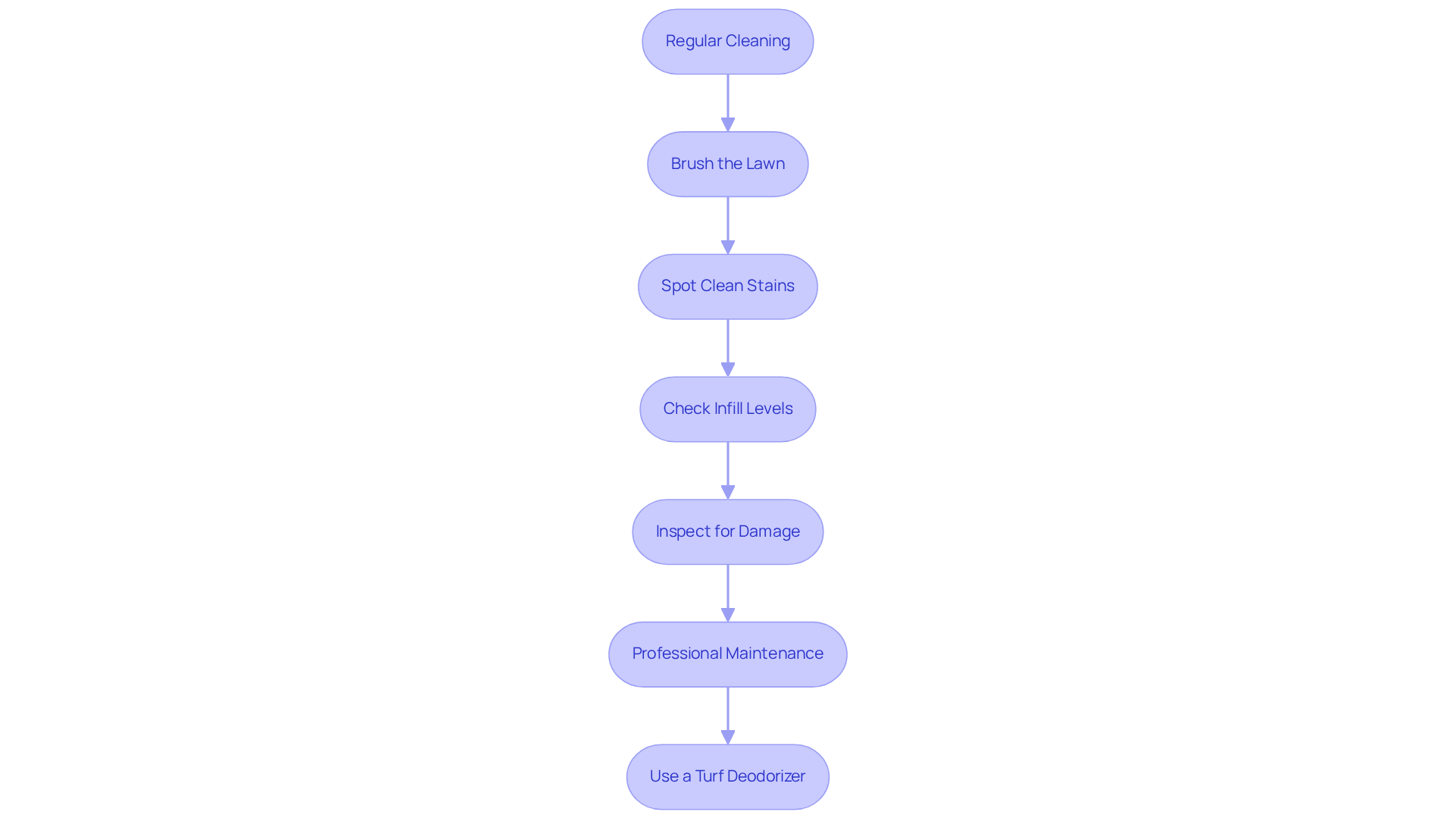 Each box represents a step in the maintenance process. Follow the arrows to see the order of tasks that will help keep your artificial grass looking great and lasting longer.