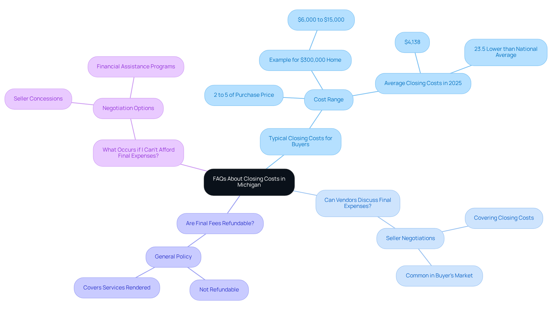 The center node represents the main topic, and each branch leads to a specific question. Follow the branches to find detailed answers and examples related to closing costs.