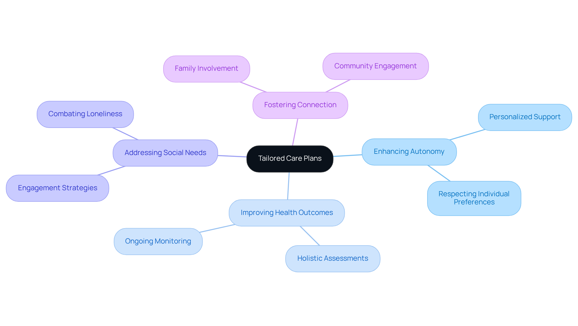 Start in the center with the main idea, then explore each branch to see how different elements contribute to customized care for seniors — each branch represents a key area that supports their well-being.