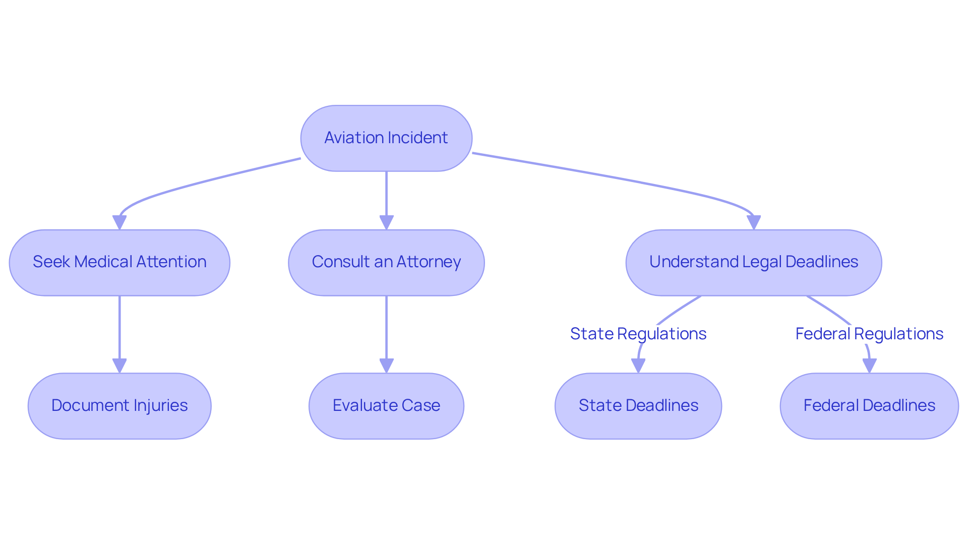 This flowchart guides you through the essential steps to take after an aviation incident. Start at the top with the incident, then follow the arrows to see what you should do next. Each box represents a crucial action, and the sub-steps provide additional details to help you navigate the process effectively.