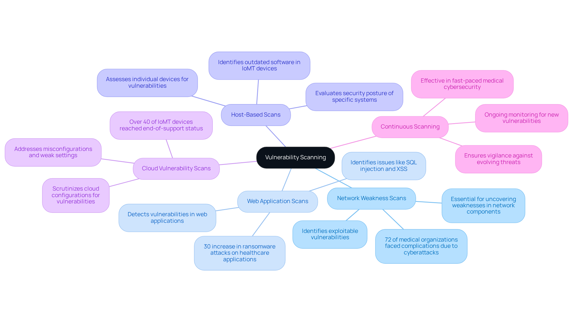 The central node represents the overall concept of vulnerability scanning, while each branch shows a specific type of scan. The sub-branches provide details on what each scan does and why it's important, helping you understand how they contribute to cybersecurity in healthcare. The central node represents the overall concept of vulnerability scanning, while each branch shows a specific type of scan. The sub-branches provide details on what each scan does and why it's important, helping you understand how they contribute to cybersecurity in healthcare.