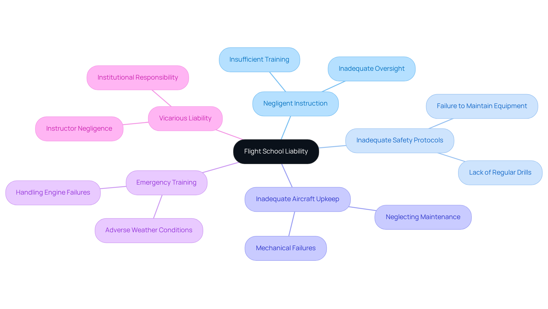 This mindmap starts with the main idea of flight school liability at the center. Each branch represents a key factor that can lead to liability, showing how they connect to the central theme. The sub-branches provide more detail about each factor, helping you understand the complexities involved in ensuring safety and accountability in flight training.