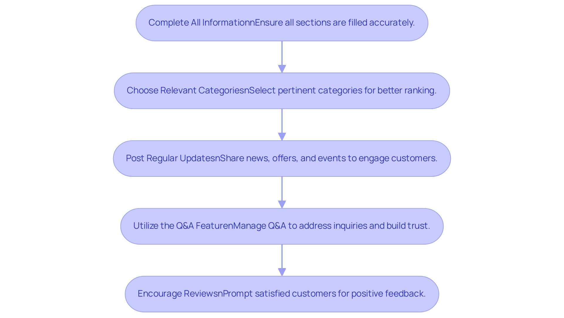 Each box represents a crucial step in the optimization process, and the arrows indicate the flow from one step to the next.