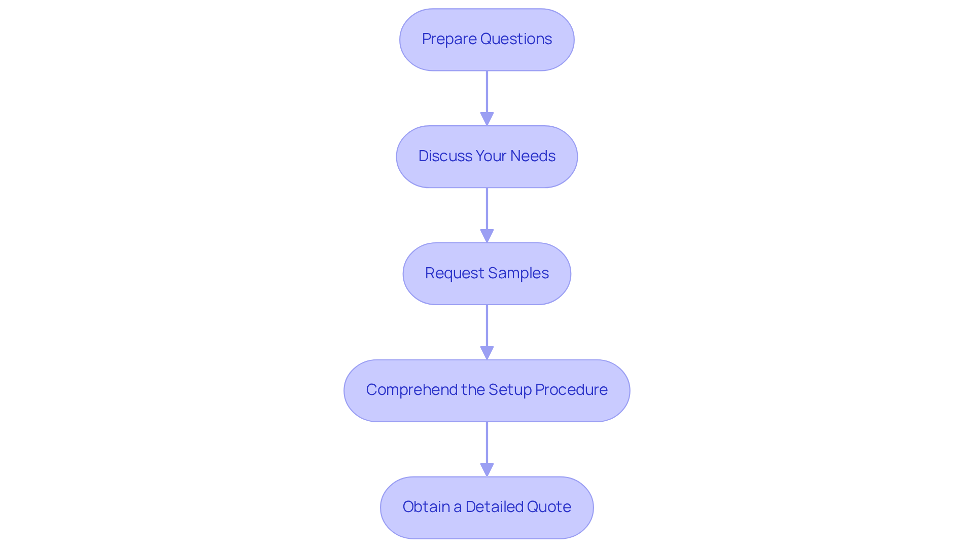 Each box represents a step in your consultation process. Follow the arrows to see how to prepare for and conduct your meeting with the installer.