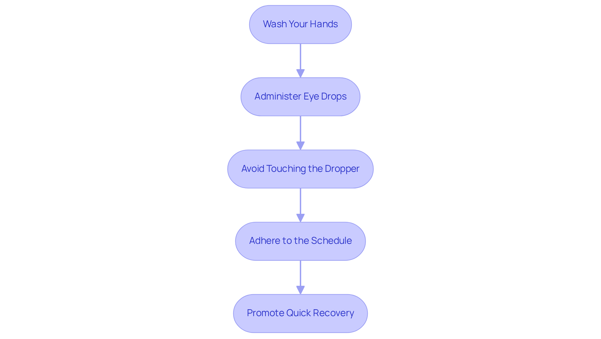 Each box represents a crucial step in your treatment journey. Follow the arrows to ensure you complete each action in the right order for a quick recovery. Each box represents a crucial step in your treatment journey. Follow the arrows to ensure you complete each action in the right order for a quick recovery.