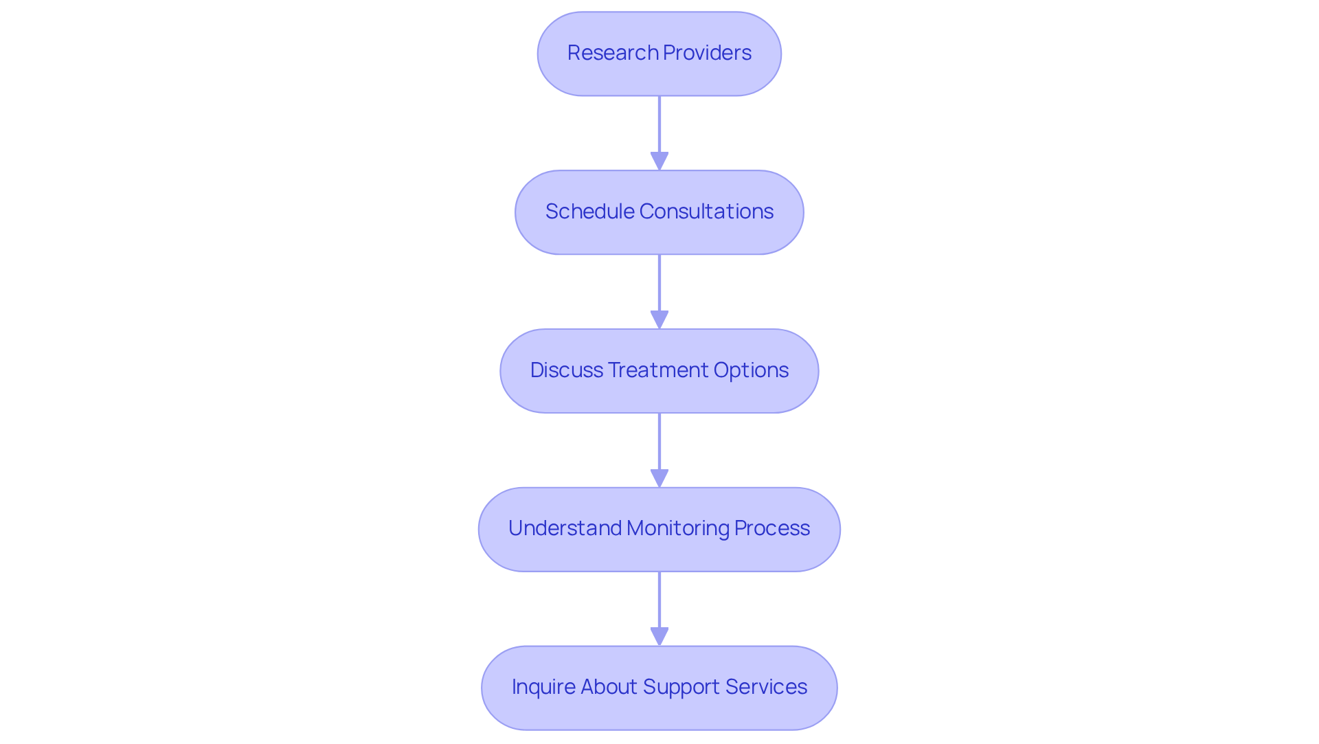 Each box represents a step in the process of selecting a healthcare provider. Follow the arrows to see how to navigate through each stage, from researching providers to inquiring about support services.