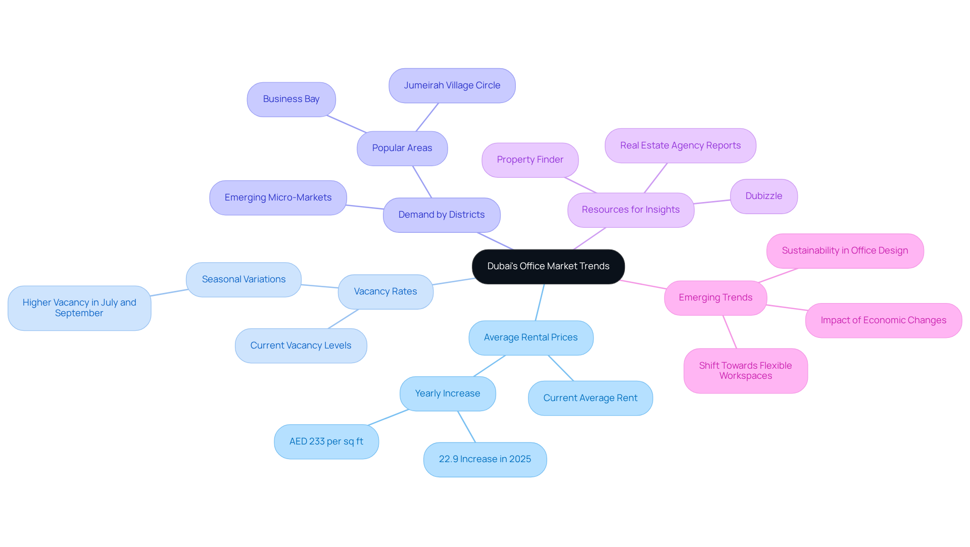 The central node represents the overall market trends, while the branches show specific areas of focus. Each sub-branch provides deeper insights into those areas, helping you understand the factors influencing office space costs in Dubai.
