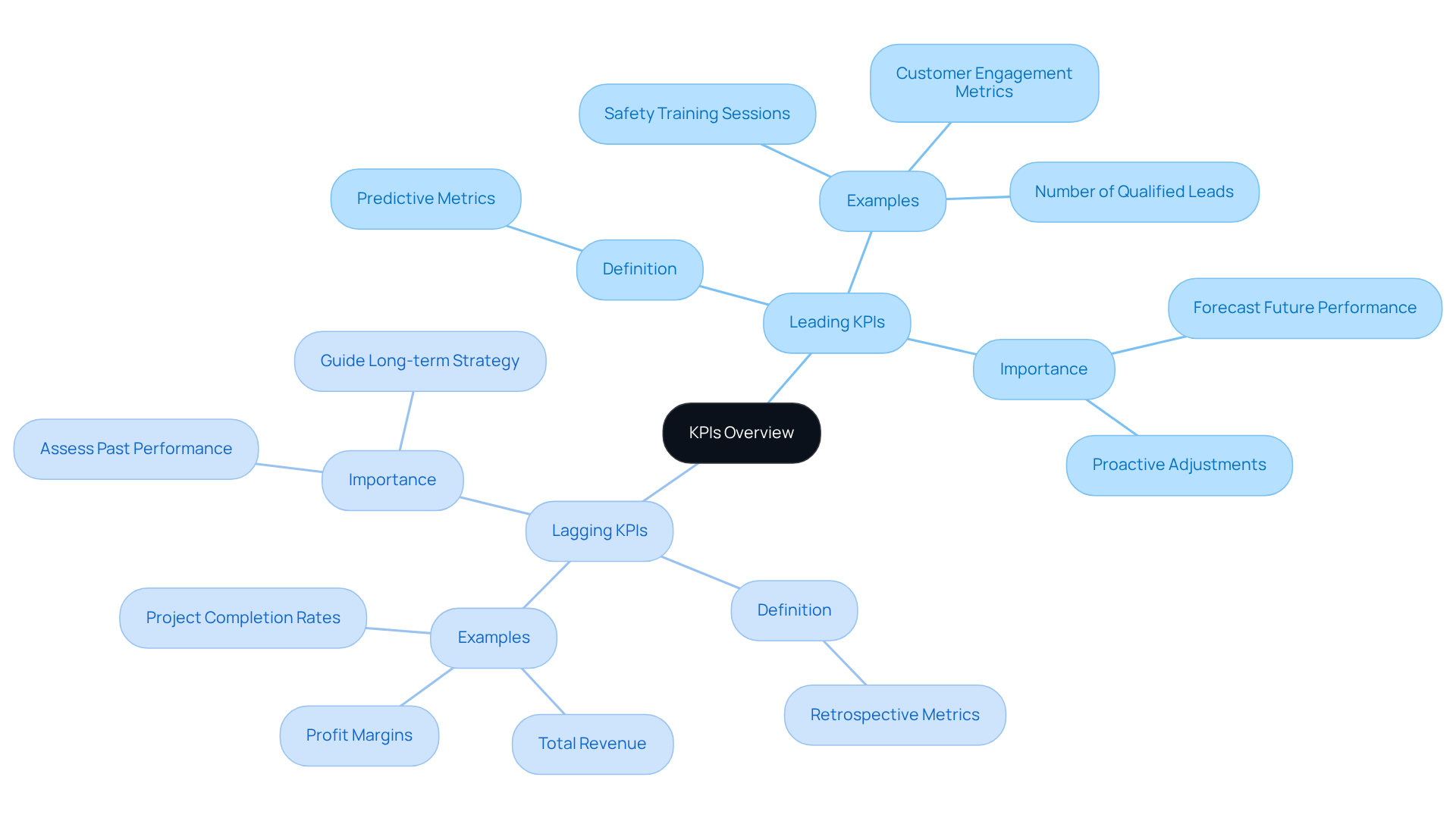 This mindmap illustrates the two types of KPIs: Leading KPIs help predict future performance, while Lagging KPIs assess past results. Each branch shows definitions, examples, and their significance, helping you understand how to balance these metrics for better organizational success.
