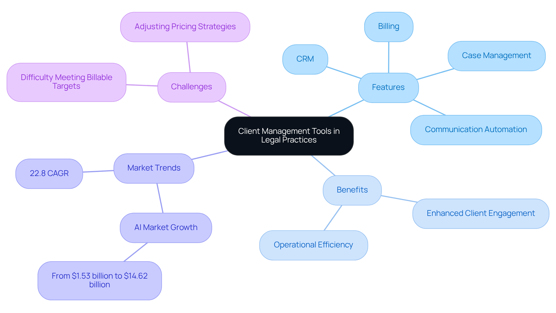 The central node represents the main topic, while branches show different aspects of client management tools. Each color-coded branch helps you see features, benefits, market trends, and challenges at a glance.