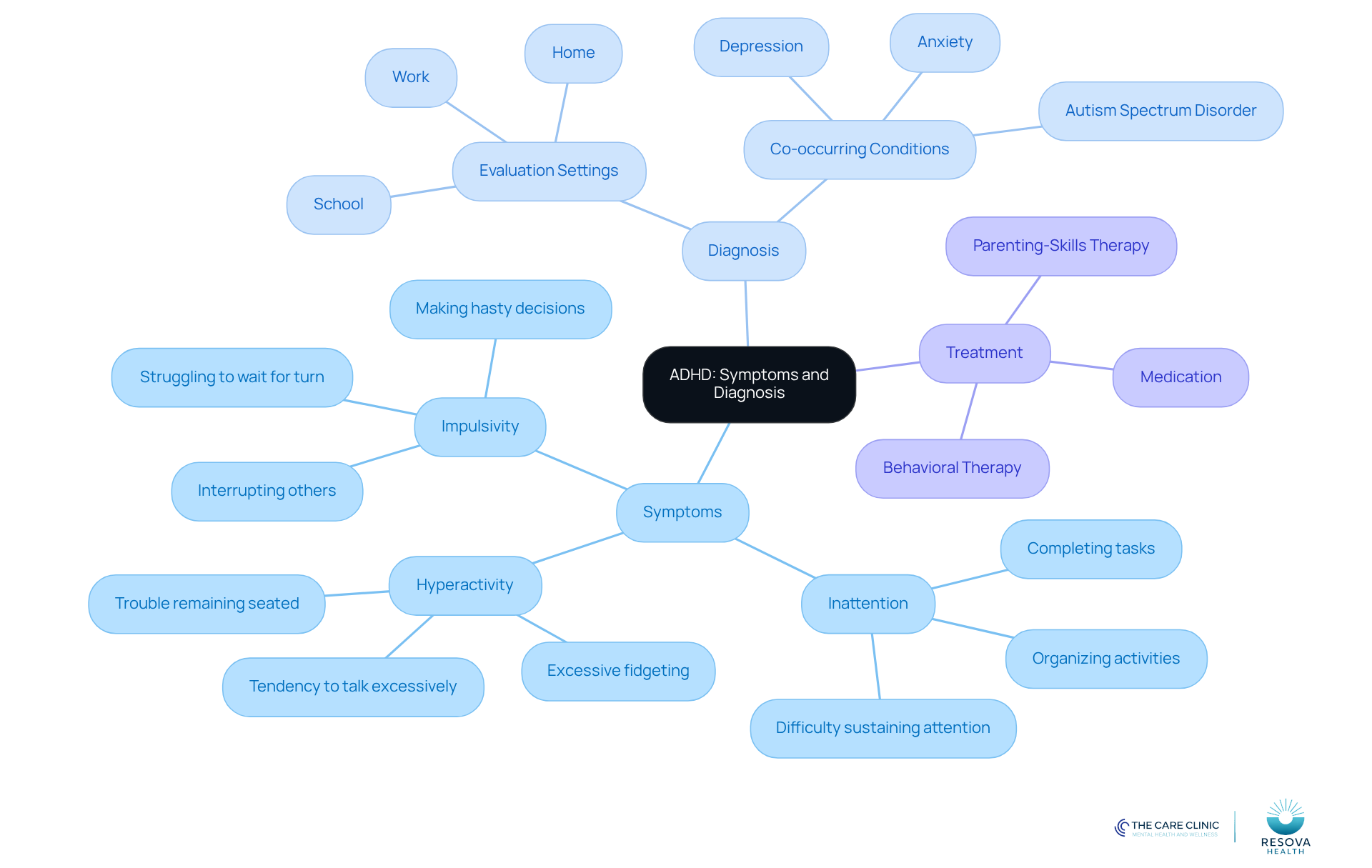 The central node represents ADHD, with branches showing key symptoms and diagnostic considerations. Each symptom has specific traits listed, helping you see how they relate to the overall understanding of ADHD. The central node represents ADHD, with branches showing key symptoms and diagnostic considerations. Each symptom has specific traits listed, helping you see how they relate to the overall understanding of ADHD.